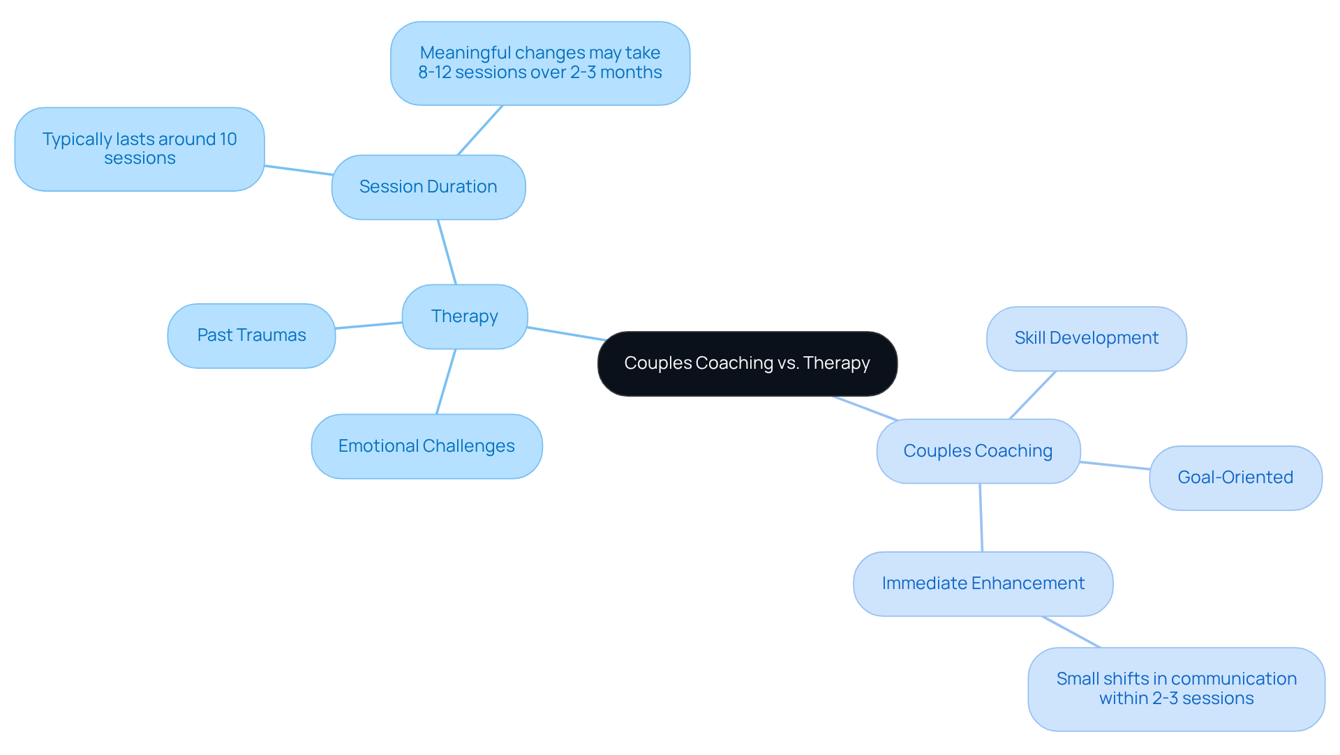 This mindmap helps you see the key differences between couples coaching and therapy. Start at the center to understand the main topic, then follow the branches to explore how each approach works and what they focus on. Each color represents a different method, making it easy to compare them side by side.