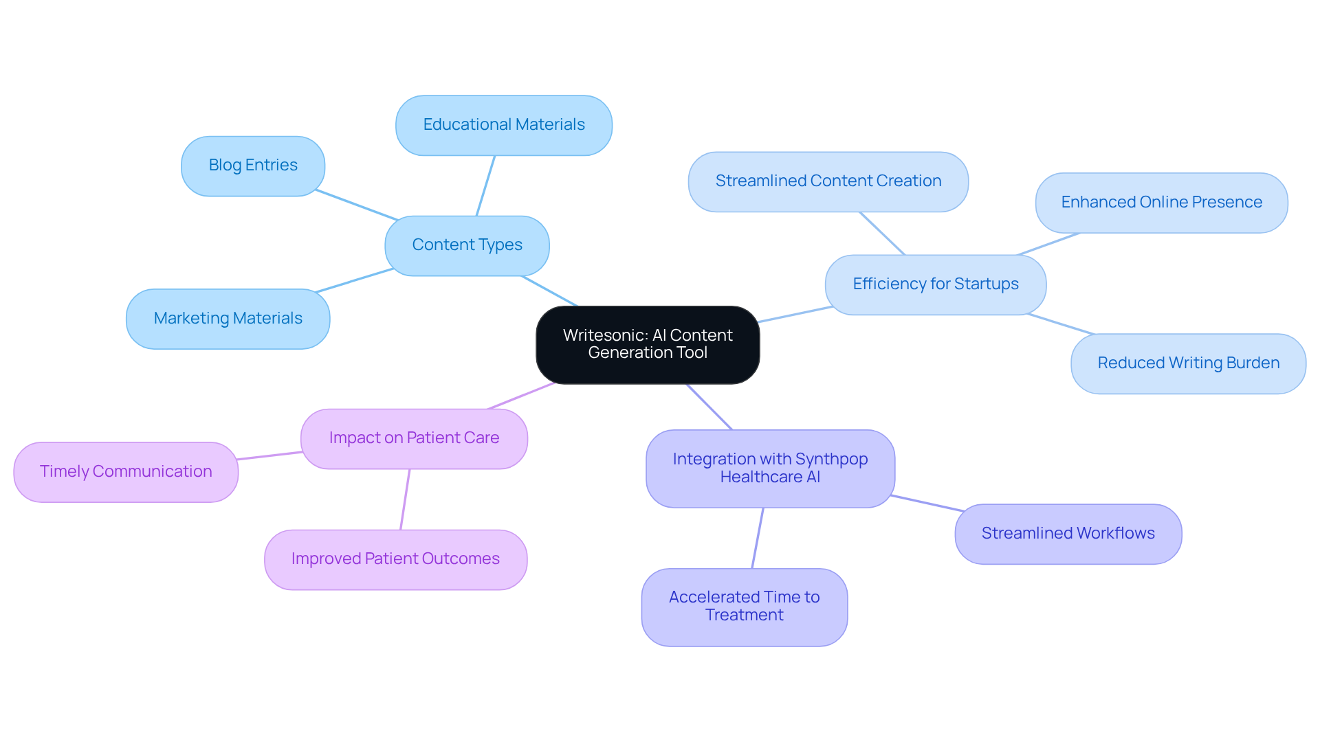 The center represents Writesonic, and the branches show its various functions and benefits. Each color-coded branch helps you see how it contributes to healthcare ventures and improves patient outcomes.