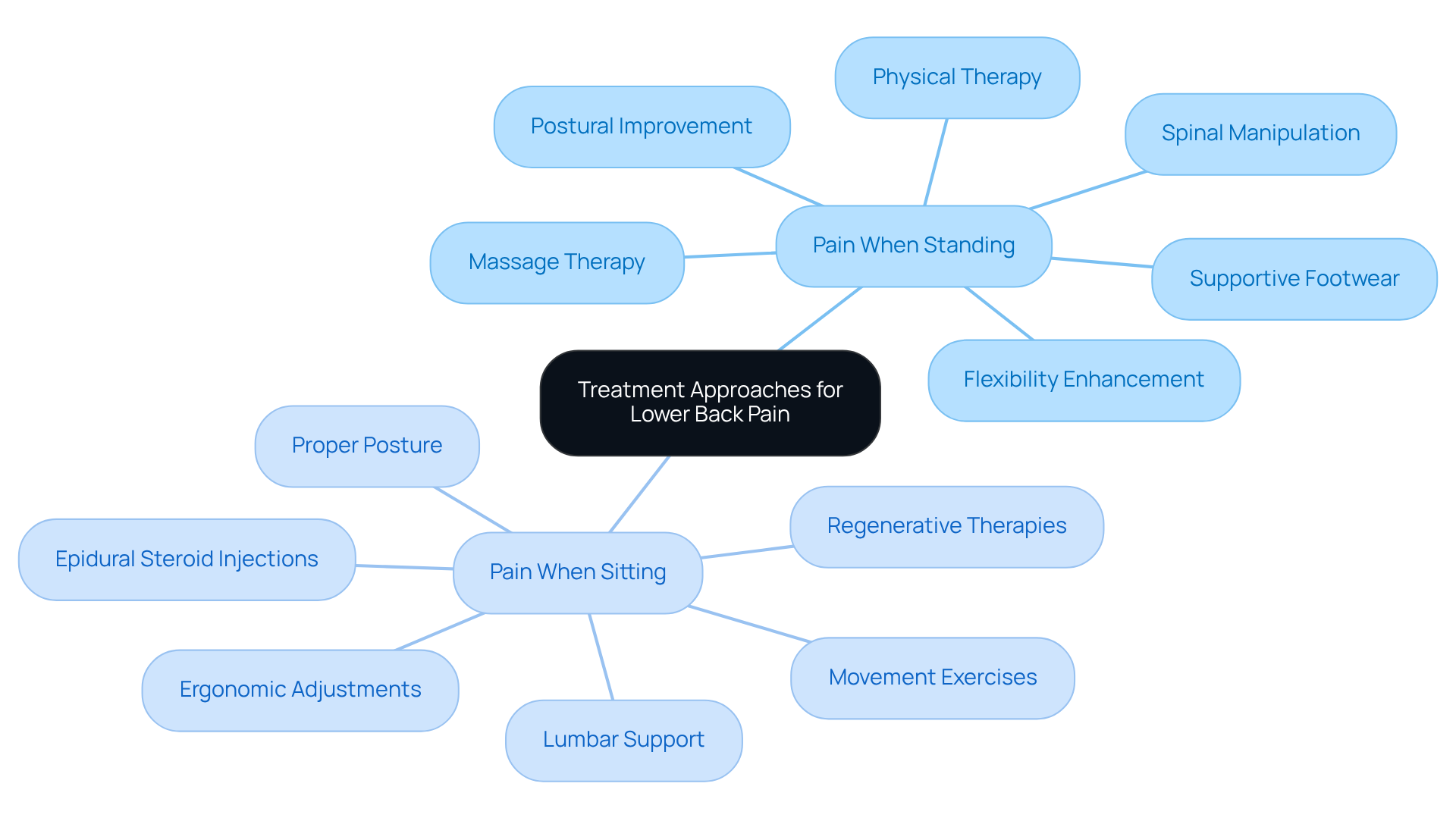This mindmap shows different treatment options for lower back pain based on whether the pain occurs while standing or sitting. Each branch represents a category of treatment, with specific methods listed underneath. Follow the branches to see how treatments differ based on your pain triggers. This mindmap shows different treatment options for lower back pain based on whether the pain occurs while standing or sitting. Each branch represents a category of treatment, with specific methods listed underneath. Follow the branches to see how treatments differ based on your pain triggers.