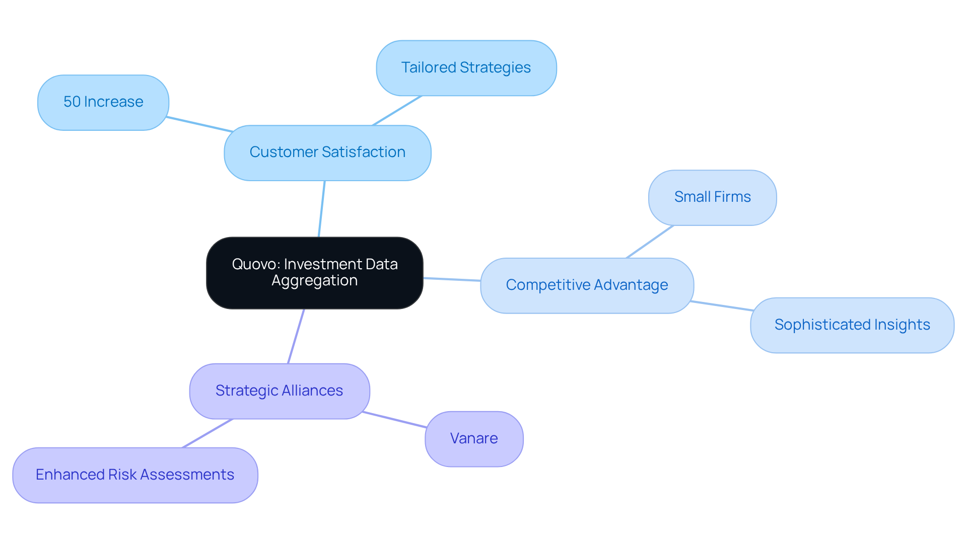 The central node represents Quovo's role in investment data aggregation. Each branch shows how it benefits financial advisors and their clients, with specific details like the percentage increase in satisfaction and strategic partnerships.