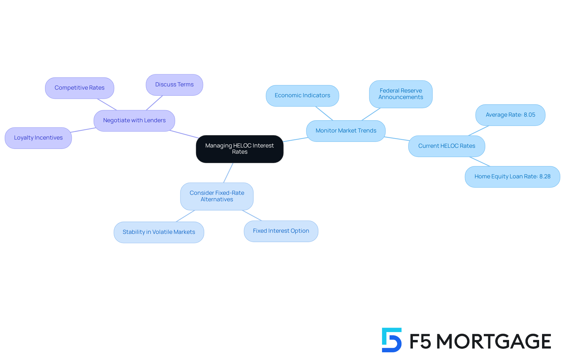 The central node represents the main goal of managing HELOC interest rates. Each branch outlines a strategy, and the sub-branches provide further details on actions you can take to implement that strategy.