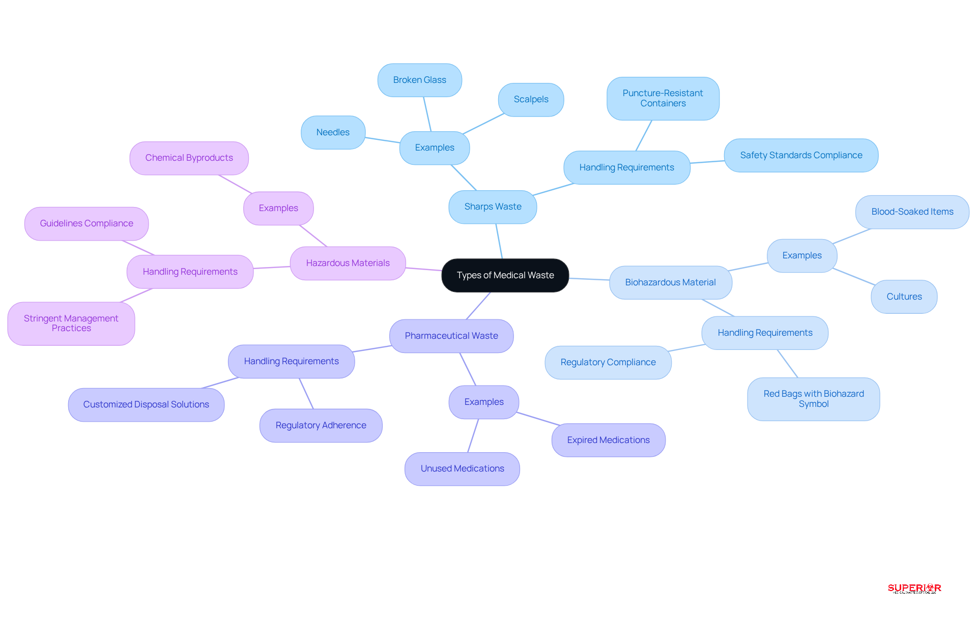 The central node represents the overall topic of medical waste. Each branch shows a specific type of waste, with further details on how to handle it safely. The colors help differentiate between categories, making it easier to follow.