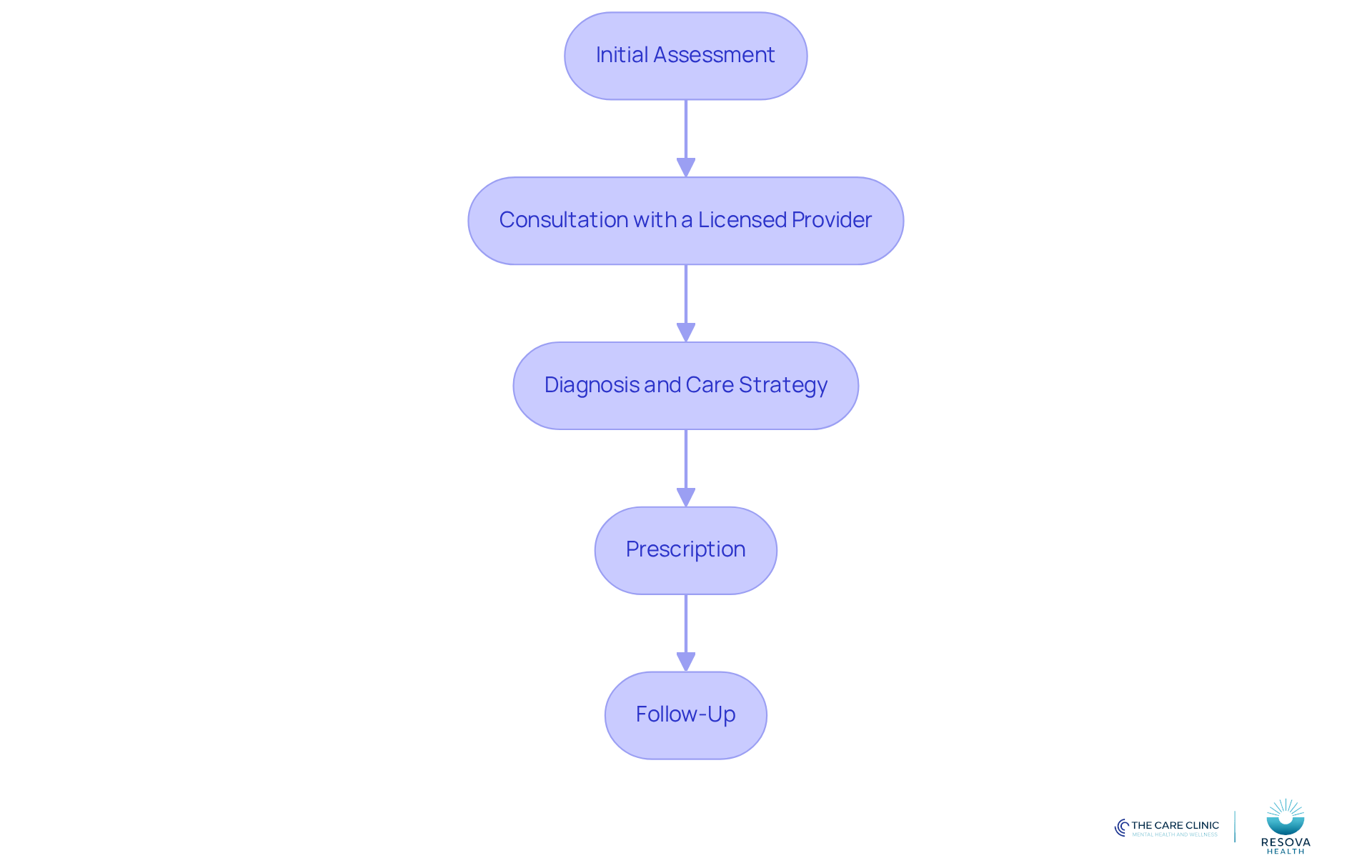 Each box represents a step in the process of getting ADHD medication online. Follow the arrows to see how each step leads to the next, guiding you through the entire journey.