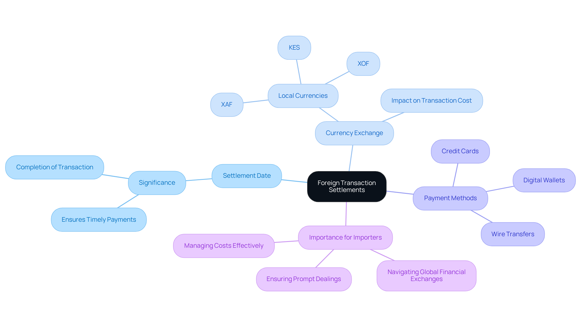 The central node represents the main topic, while the branches show key components and their details. Each color-coded branch helps you easily identify different aspects of foreign transaction settlements.