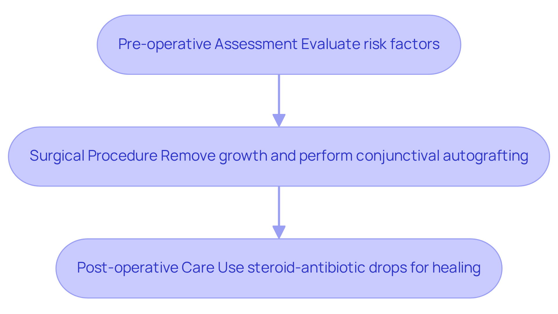 This flowchart outlines the steps involved in the surgical removal of pterygium. Start with the pre-operative assessment, then move to the surgical procedure, and finally to post-operative care. Each step is crucial for ensuring a successful outcome.