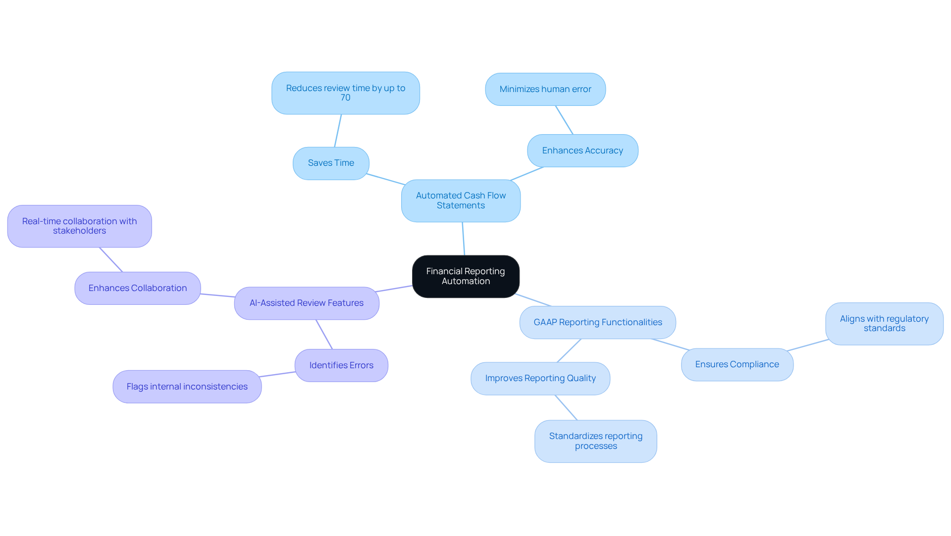 The center represents the main topic of financial reporting automation, while the branches show the key features and their benefits. Each color-coded branch helps you quickly identify different aspects of the automation tools.