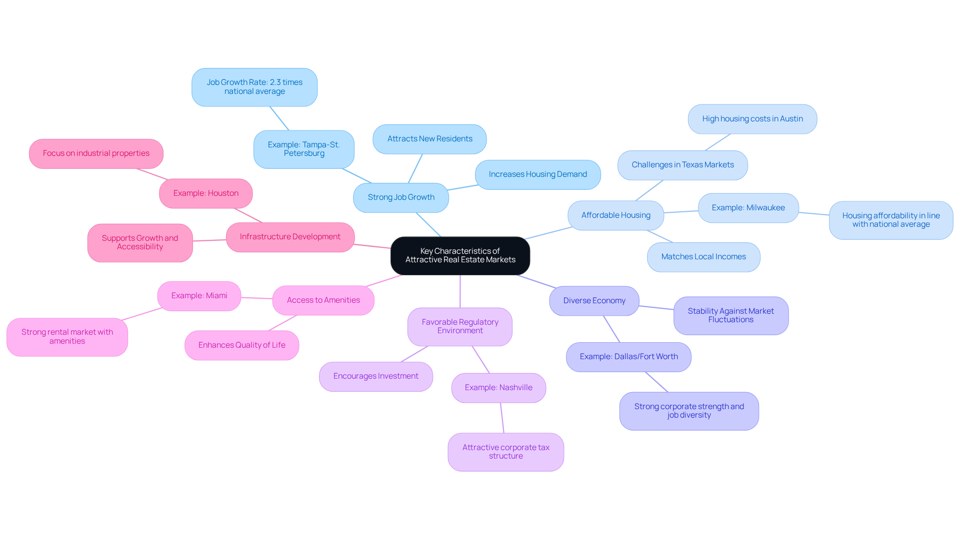 This mindmap starts with the central idea of what makes real estate markets attractive. Each branch represents a key characteristic, and you can follow the branches to see how each factor contributes to the overall market appeal.