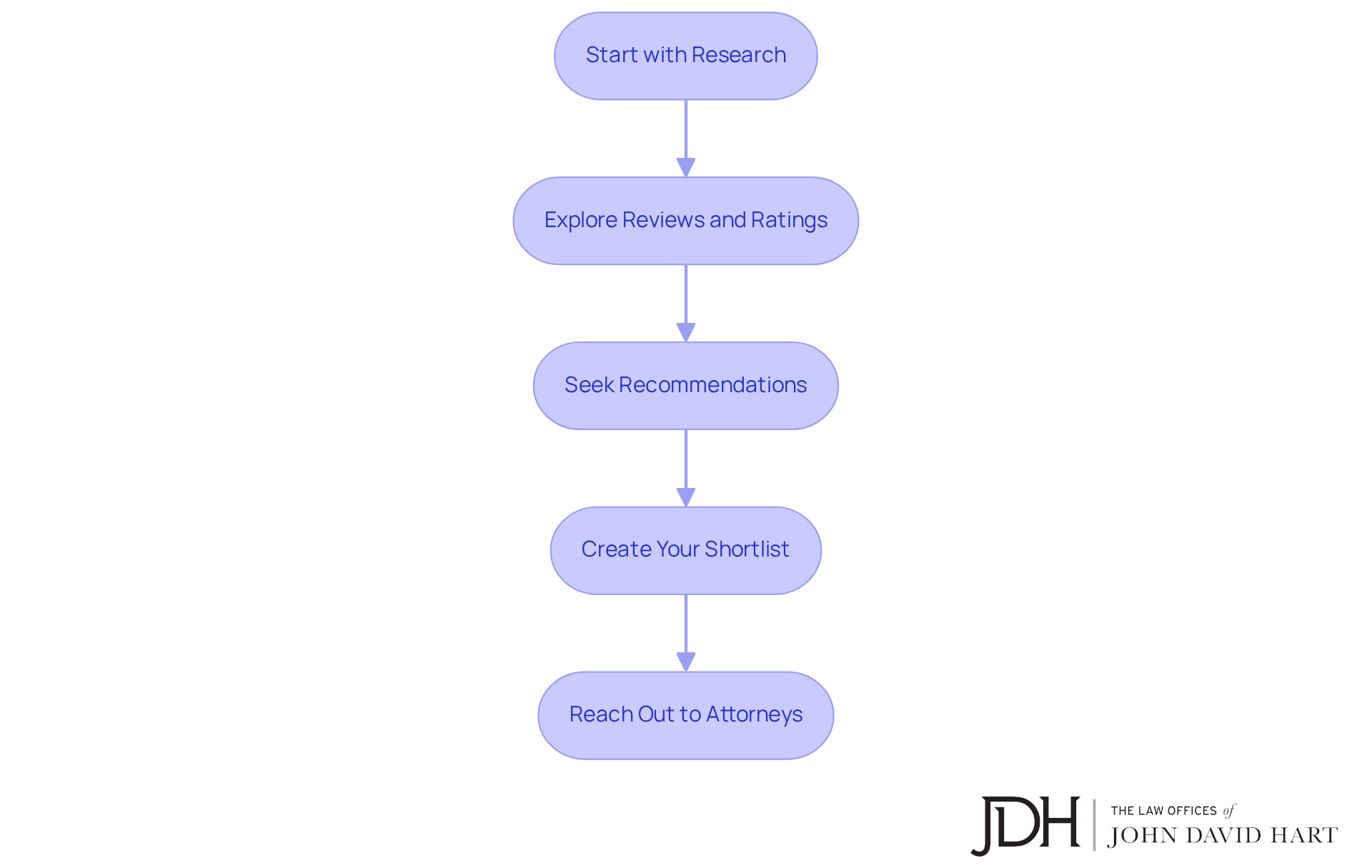 Each box represents a step in your journey to find the right attorney. Follow the arrows to see how to move from one action to the next until you've successfully reached out to an attorney.