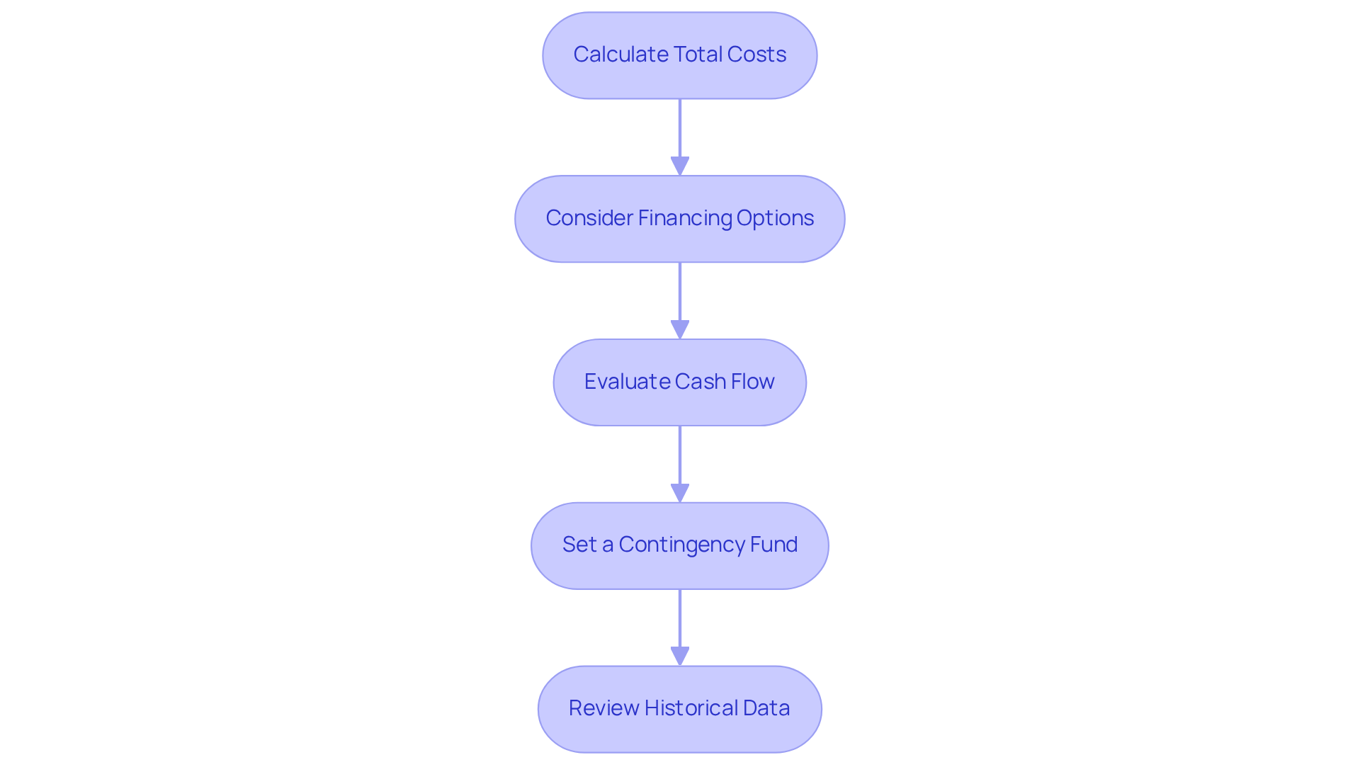 Each box represents a crucial step in budgeting for your purchase. Follow the arrows to see how each step connects and builds upon the previous one.