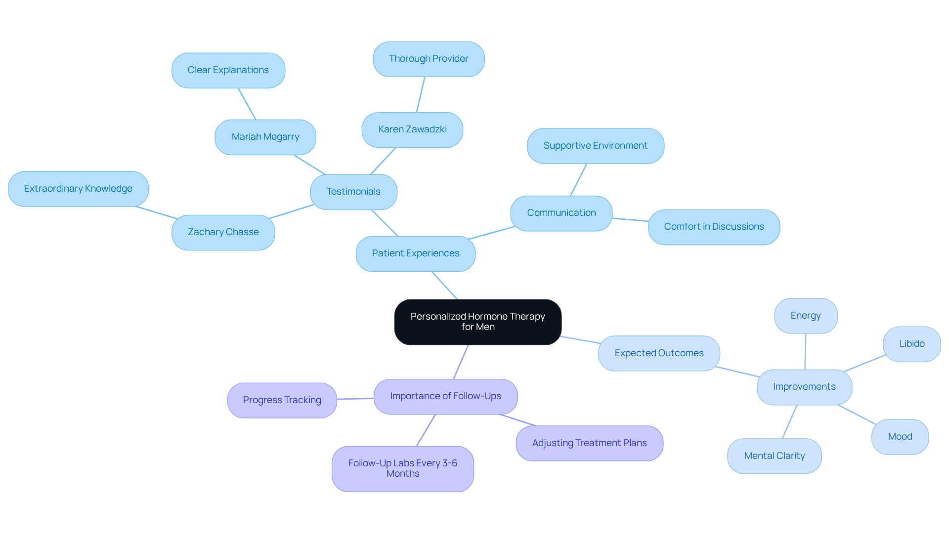 This mindmap starts at the center with the main concept of personalized hormone therapy. Follow the branches to explore patient experiences, expected outcomes, and the essential role of follow-ups in treatment.