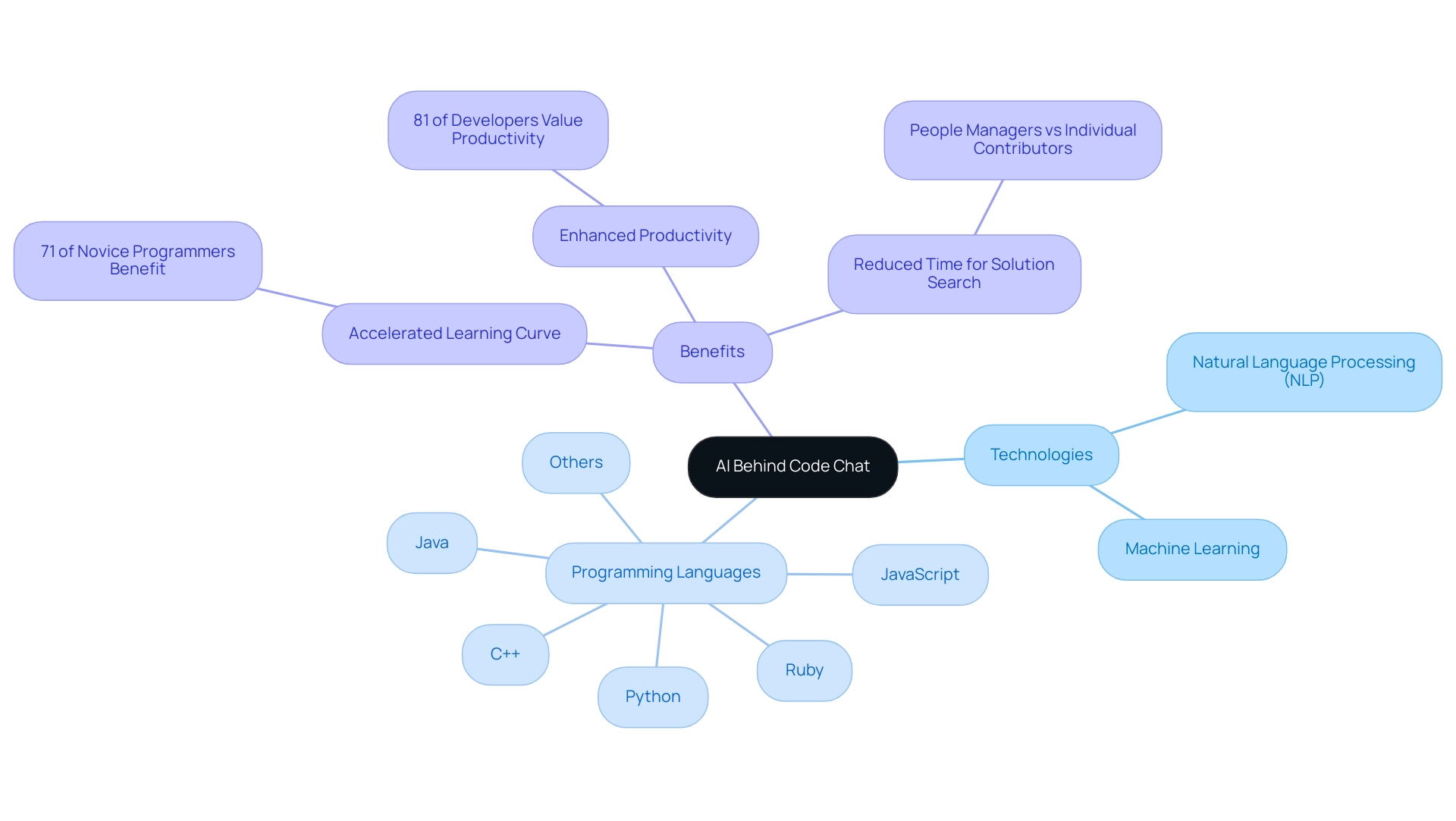 The central node represents the main topic, with branches showing technologies, programming languages, and benefits associated with AI in coding.