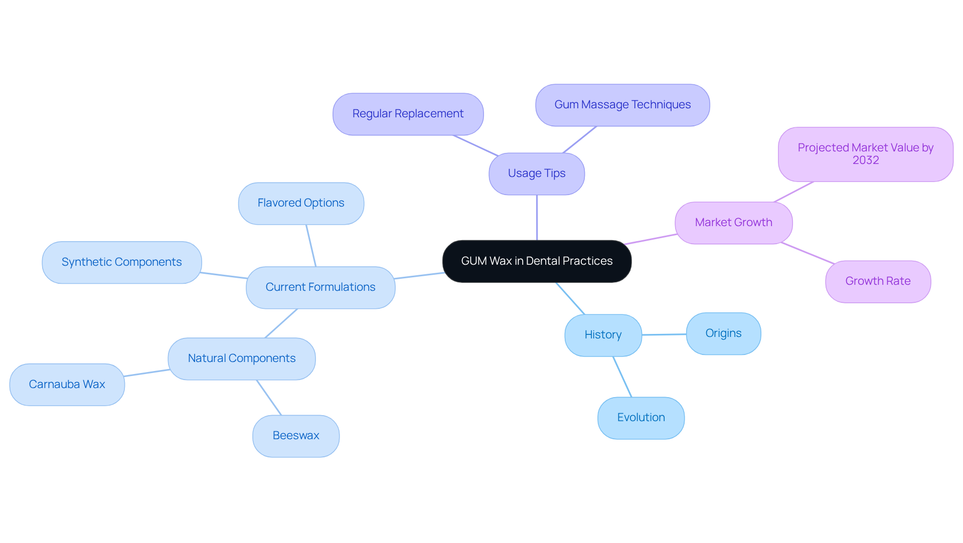 This mindmap starts with gum wax at the center, branching out to show its history, how it's made today, tips for using it effectively, and its growing market. Each branch helps you understand different aspects of gum wax and its importance in making orthodontic treatment more comfortable. This mindmap starts with gum wax at the center, branching out to show its history, how it's made today, tips for using it effectively, and its growing market. Each branch helps you understand different aspects of gum wax and its importance in making orthodontic treatment more comfortable.