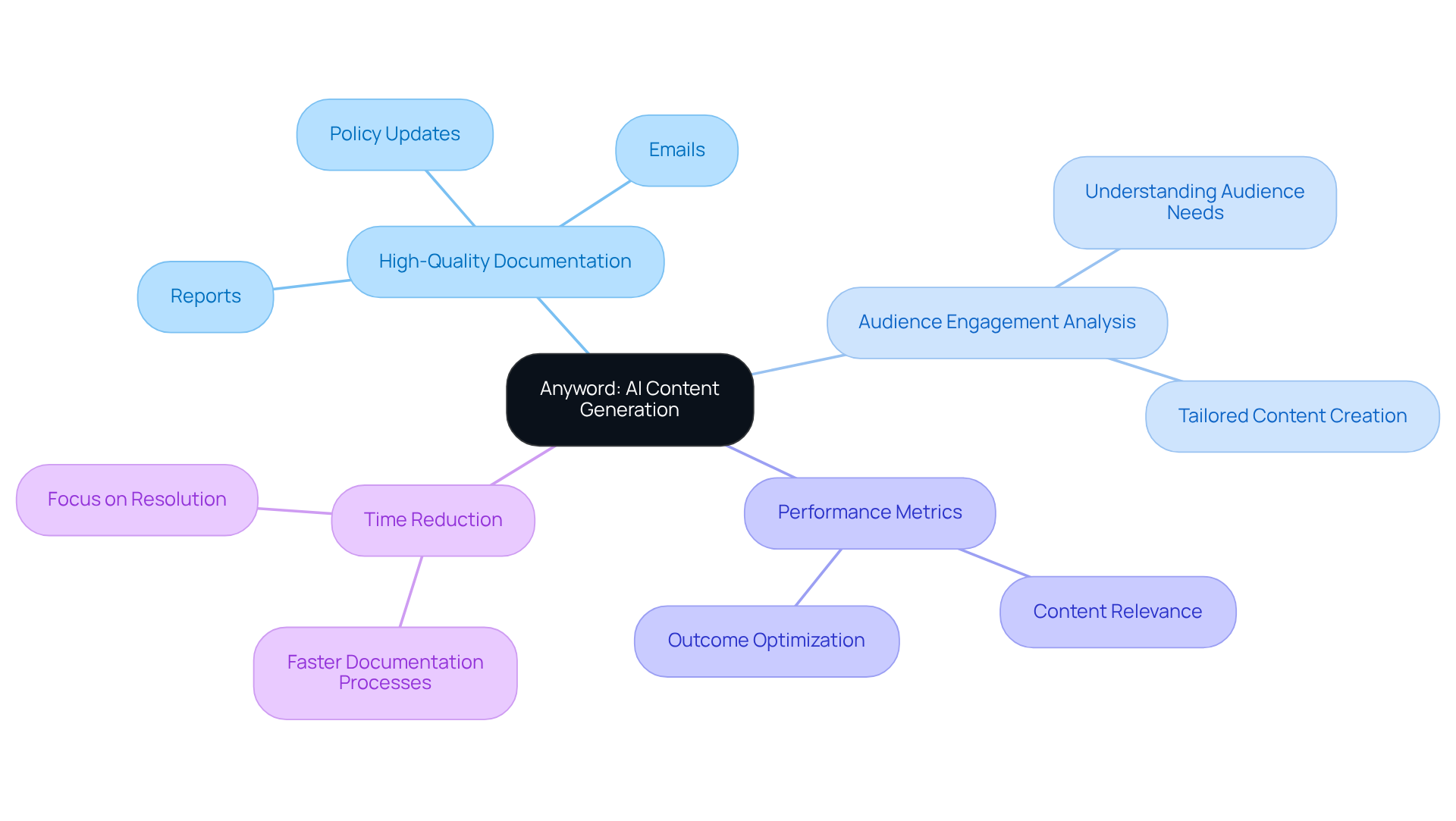 The center represents Anyword, and the branches show its main features. Each branch highlights how Anyword helps teams with documentation and engagement, making it easier to grasp the tool's overall value.