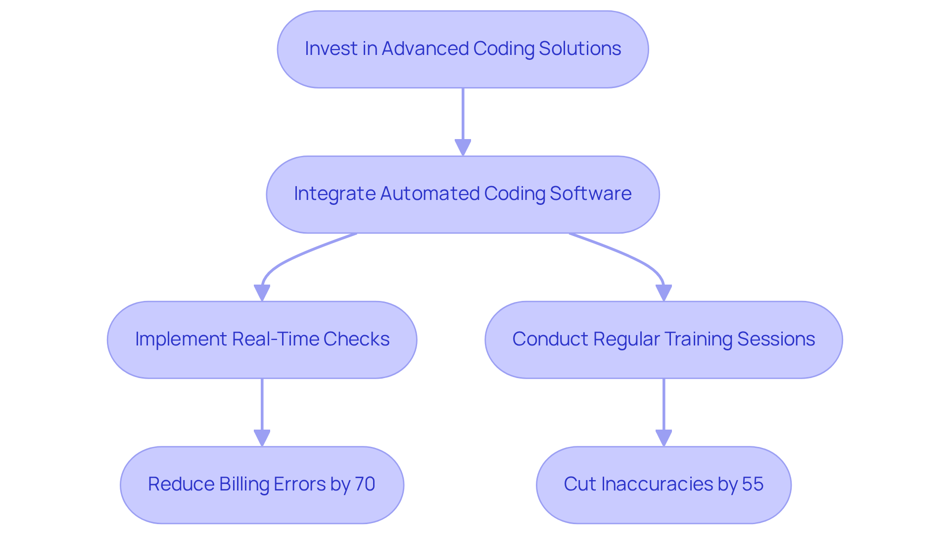Follow the arrows to see how investing in software and training leads to fewer billing errors and better financial health for healthcare organizations.