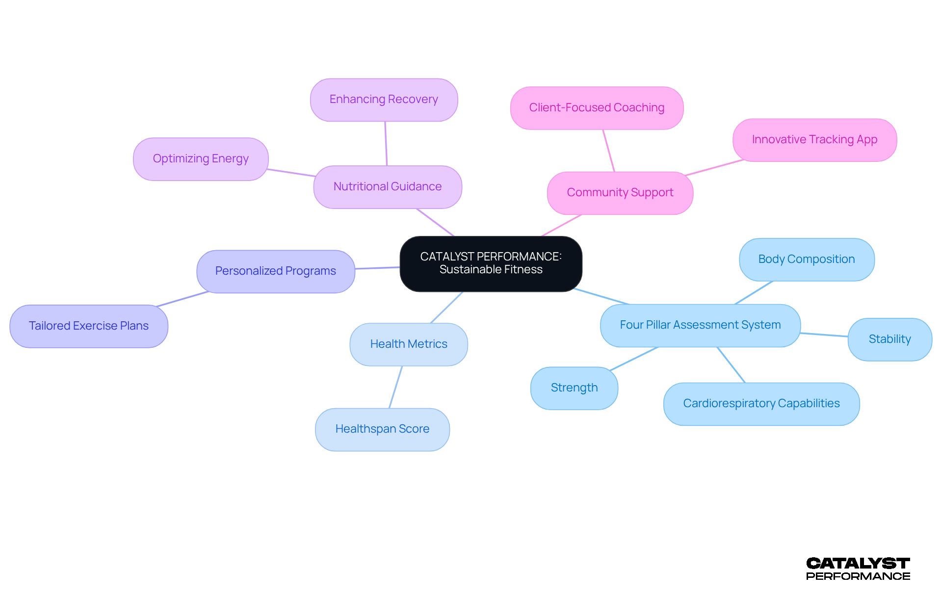 The center represents the core philosophy of CATALYST PERFORMANCE, while the branches illustrate the different components that contribute to a sustainable fitness journey. Each branch shows how various elements work together to support clients in achieving lasting health transformations.
