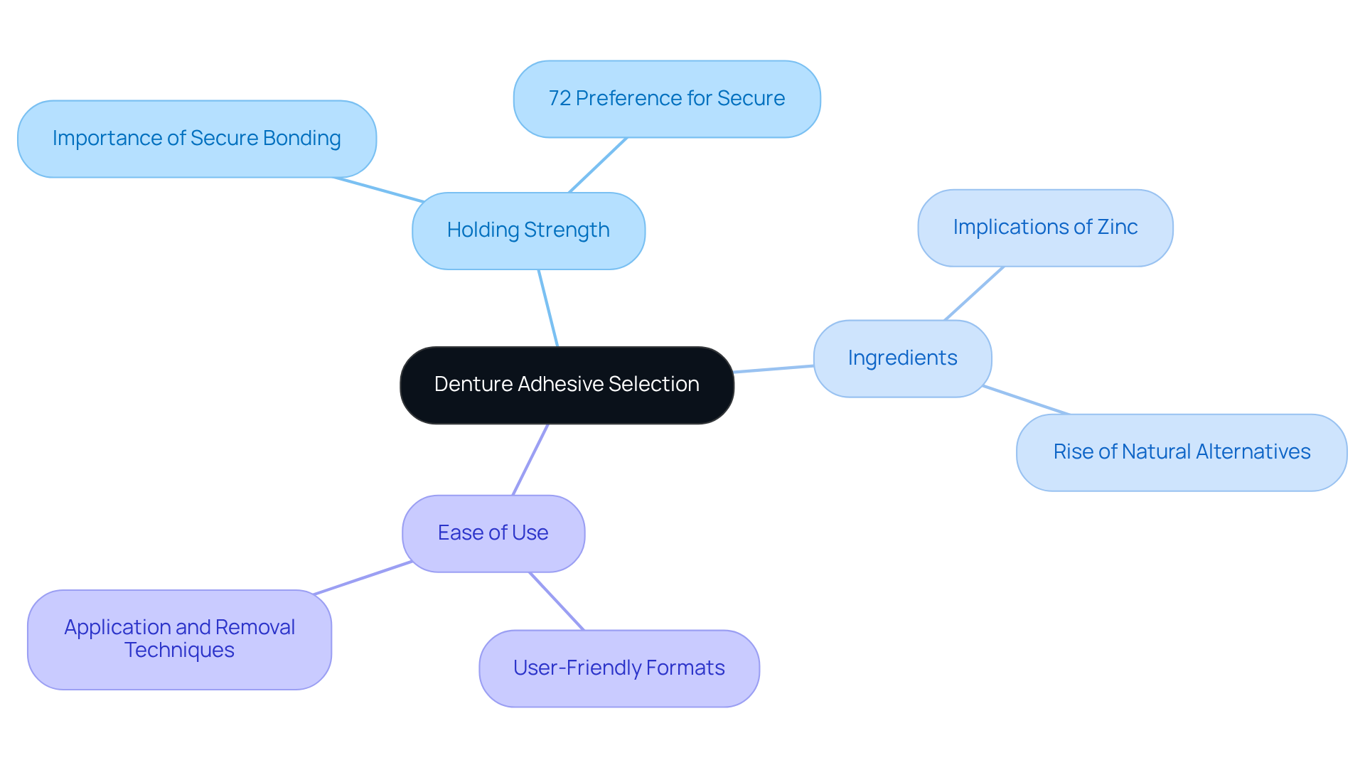 Start from the central idea of denture adhesive selection and explore the three main considerations — each branch leads to important details that help you make an informed choice.