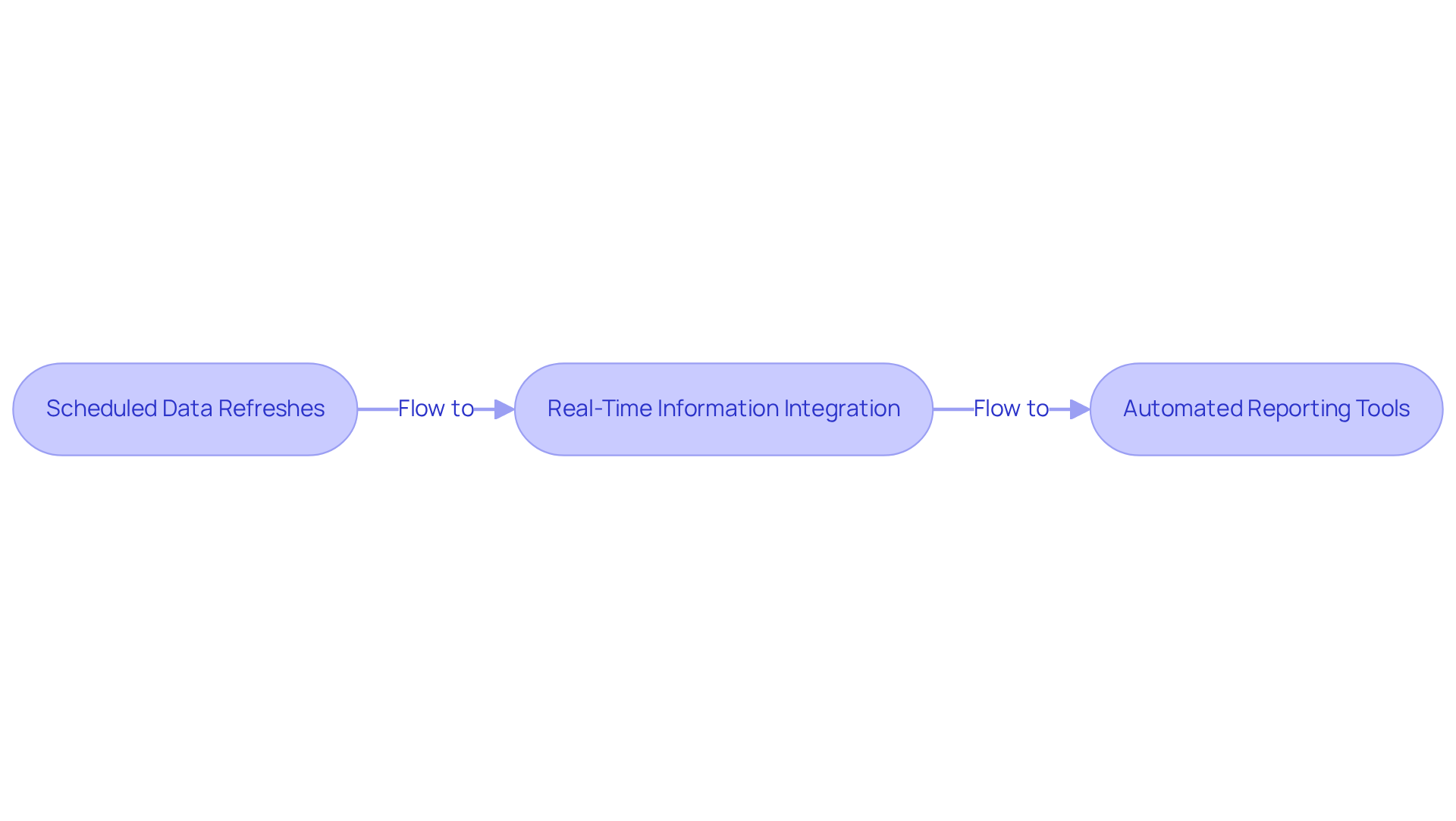 Each box represents a strategy for enhancing real-time monitoring. Follow the arrows to see how these strategies connect and contribute to better financial management.