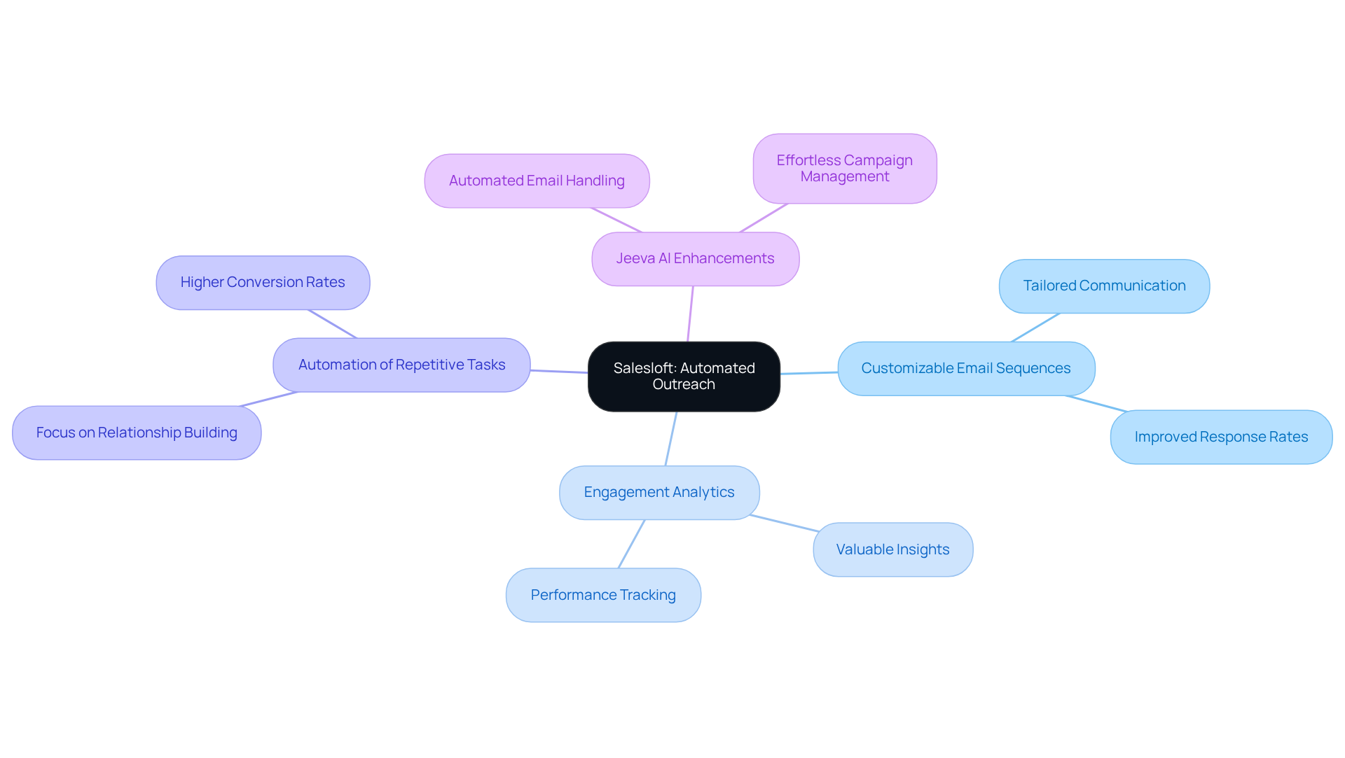 The central node represents Salesloft, while the branches show its key features and benefits. Each branch connects to specific advantages, illustrating how they contribute to better engagement and efficiency in outreach.