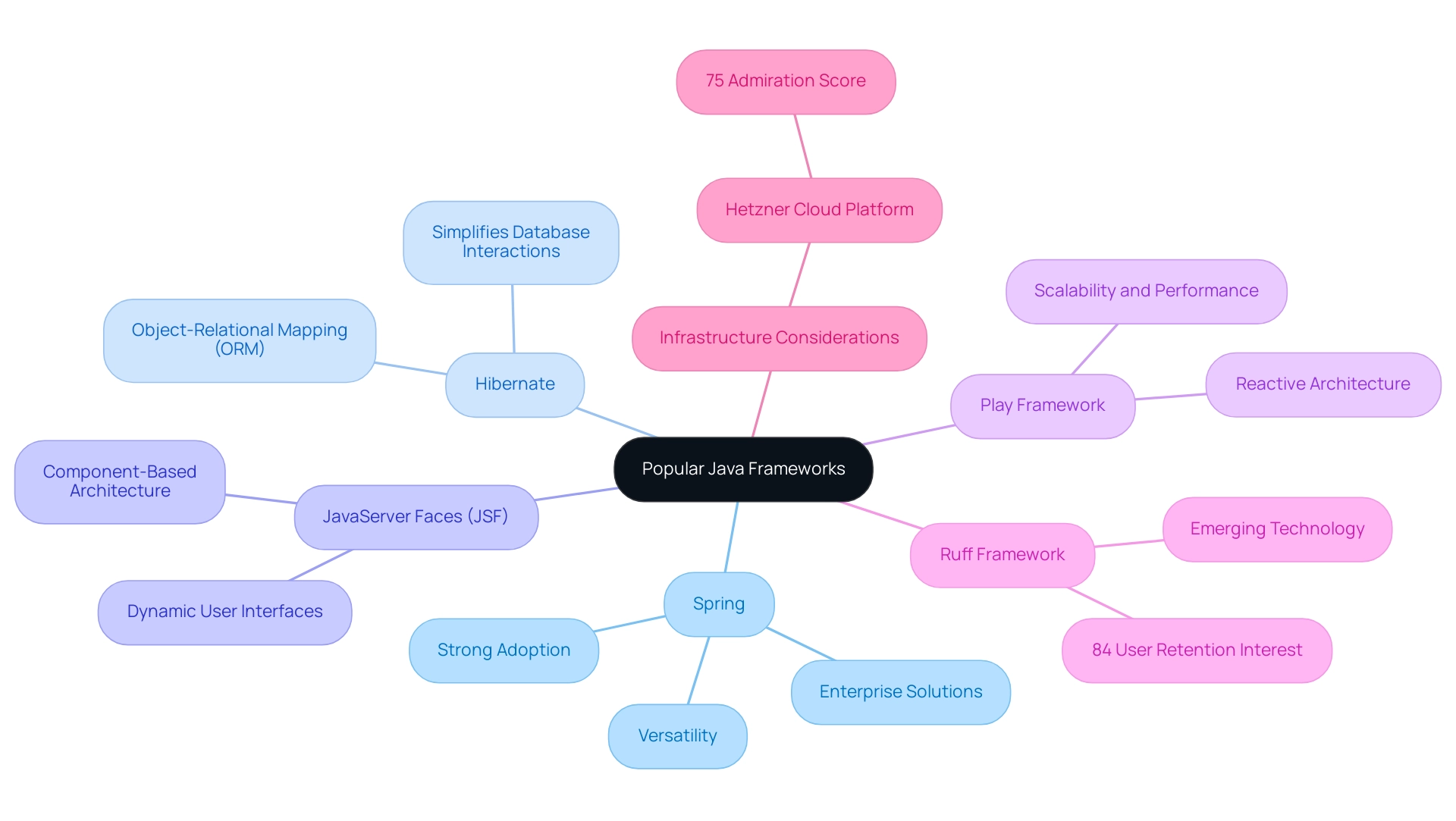 Each branch represents a Java framework, with sub-branches highlighting unique features and statistics related to that framework.