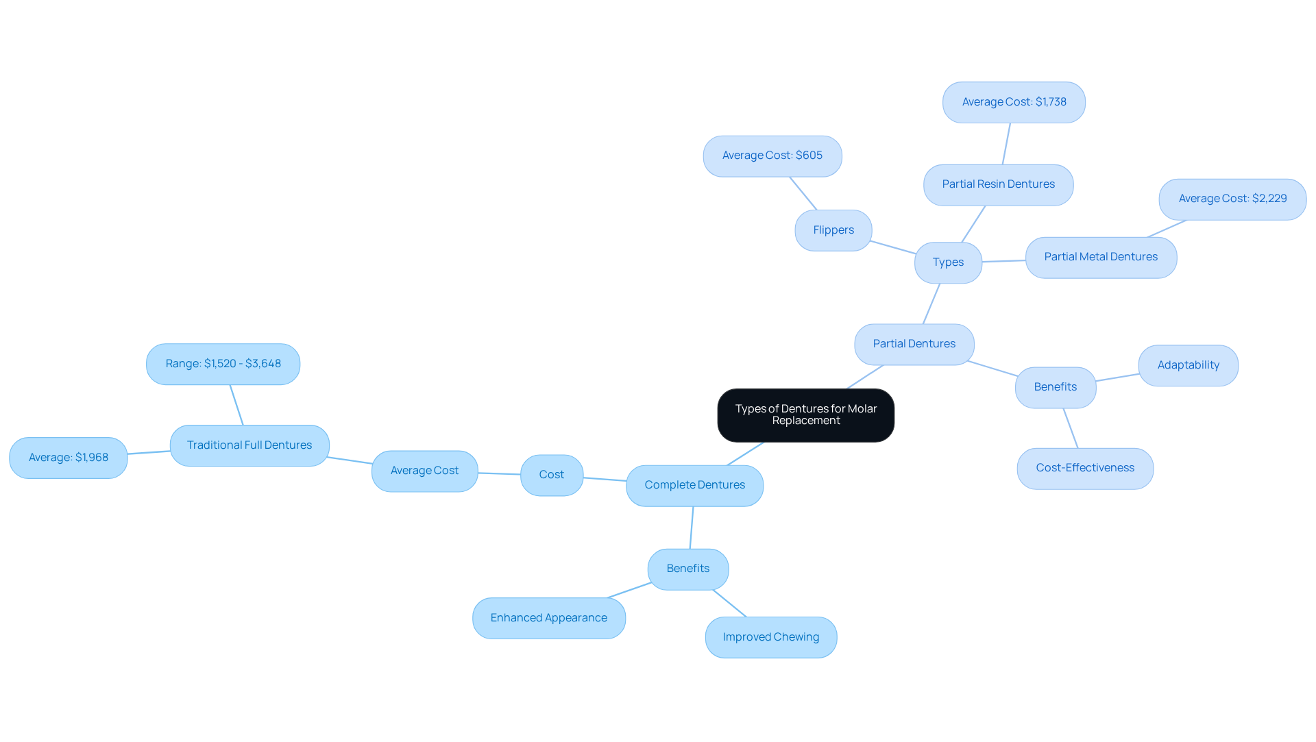 The central idea is about dentures for molar replacement. Each branch represents a type of denture, with sub-branches showing their specific benefits and features. This layout helps you easily compare and understand your options. The central idea is about dentures for molar replacement. Each branch represents a type of denture, with sub-branches showing their specific benefits and features. This layout helps you easily compare and understand your options.