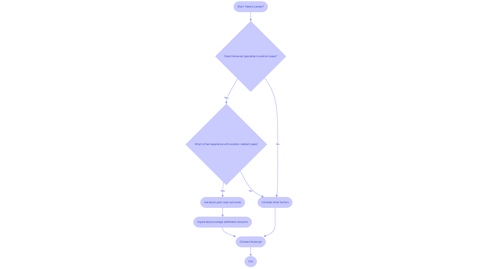 This flowchart guides you through the process of selecting the right lawyer for aviation wrongful death cases. Follow the arrows to see what questions to ask and what factors to consider to ensure you find someone who understands your needs and can effectively advocate for you. This flowchart guides you through the process of selecting the right lawyer for aviation wrongful death cases. Follow the arrows to see what questions to ask and what factors to consider to ensure you find someone who understands your needs and can effectively advocate for you.