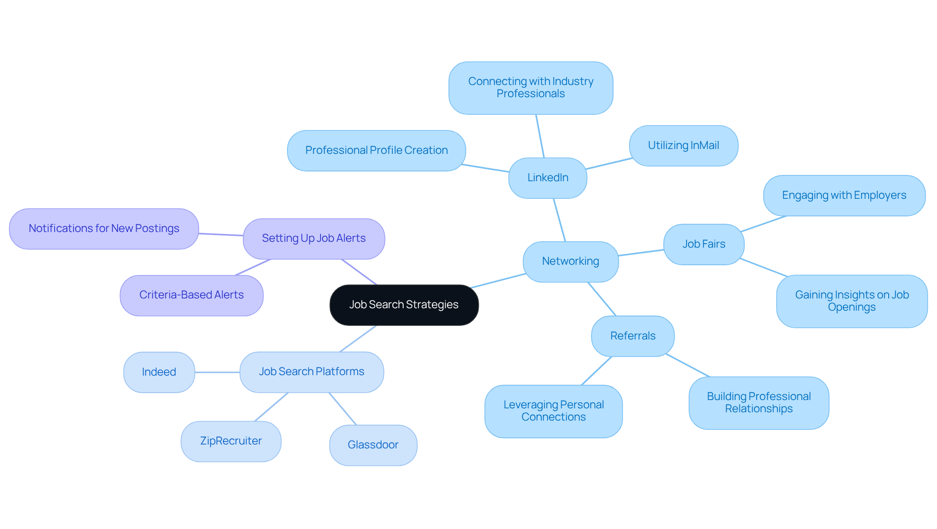 Start at the center with the main strategies for job searching. Each branch represents a different approach, and the sub-branches provide specific actions or platforms to consider. Start at the center with the main strategies for job searching. Each branch represents a different approach, and the sub-branches provide specific actions or platforms to consider.