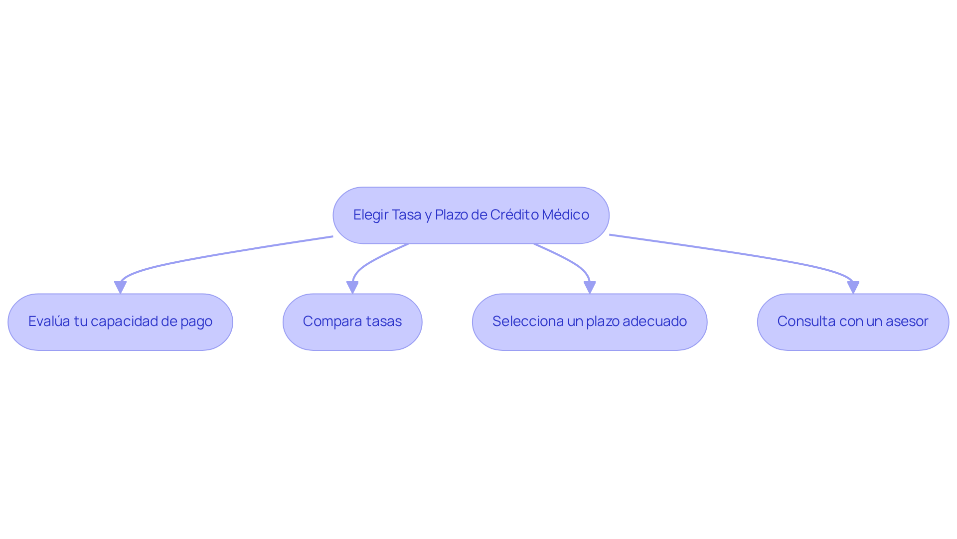Cada paso en el diagrama representa una consideración importante en la elección de tu crédito médico. Sigue las flechas para entender cómo avanzar en el proceso y tomar decisiones informadas. Cada paso en el diagrama representa una consideración importante en la elección de tu crédito médico. Sigue las flechas para entender cómo avanzar en el proceso y tomar decisiones informadas.
