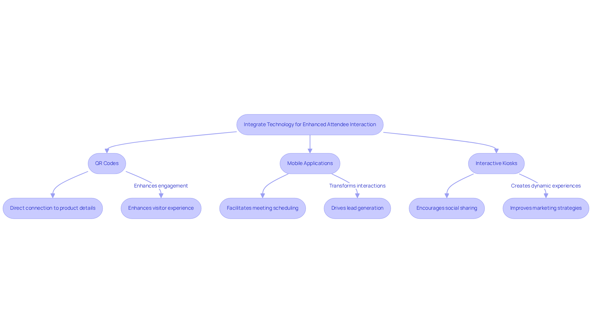 Follow the flow from the main idea of integrating technology to see how each tool enhances attendee interaction. Each branch shows a different technology and its specific benefits, helping you understand how they work together to create a more engaging experience.