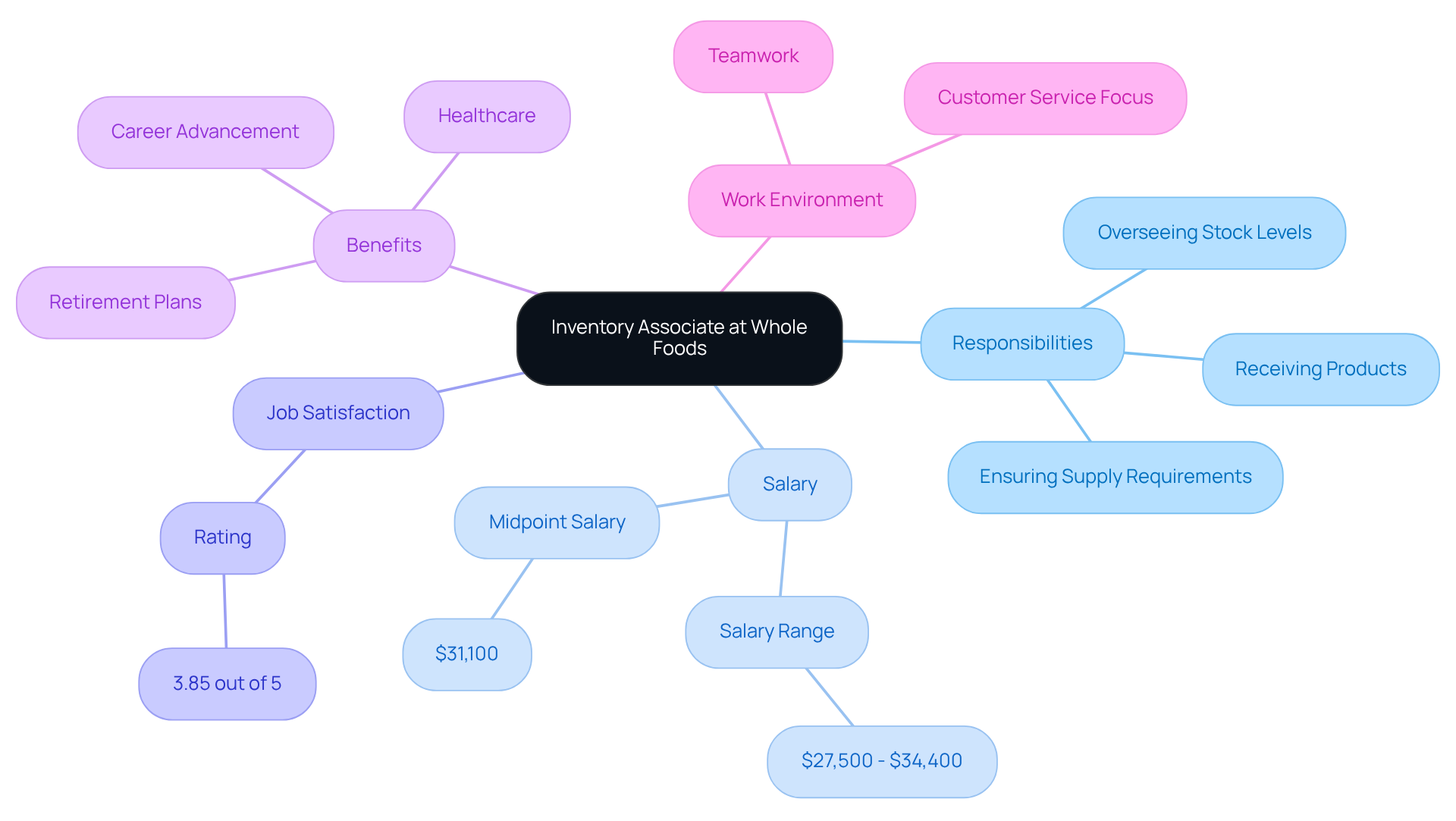The central node represents the job title, and the branches show different aspects of the role. Each branch provides details about responsibilities, pay, satisfaction, benefits, and the work environment, helping you understand what the position entails. The central node represents the job title, and the branches show different aspects of the role. Each branch provides details about responsibilities, pay, satisfaction, benefits, and the work environment, helping you understand what the position entails.
