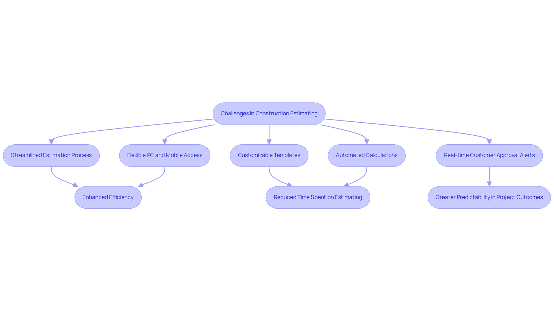 Follow the flow from the challenges faced in estimating to the features provided by Field Complete, and see how each feature helps builders improve their processes and outcomes. Follow the flow from the challenges faced in estimating to the features provided by Field Complete, and see how each feature helps builders improve their processes and outcomes.