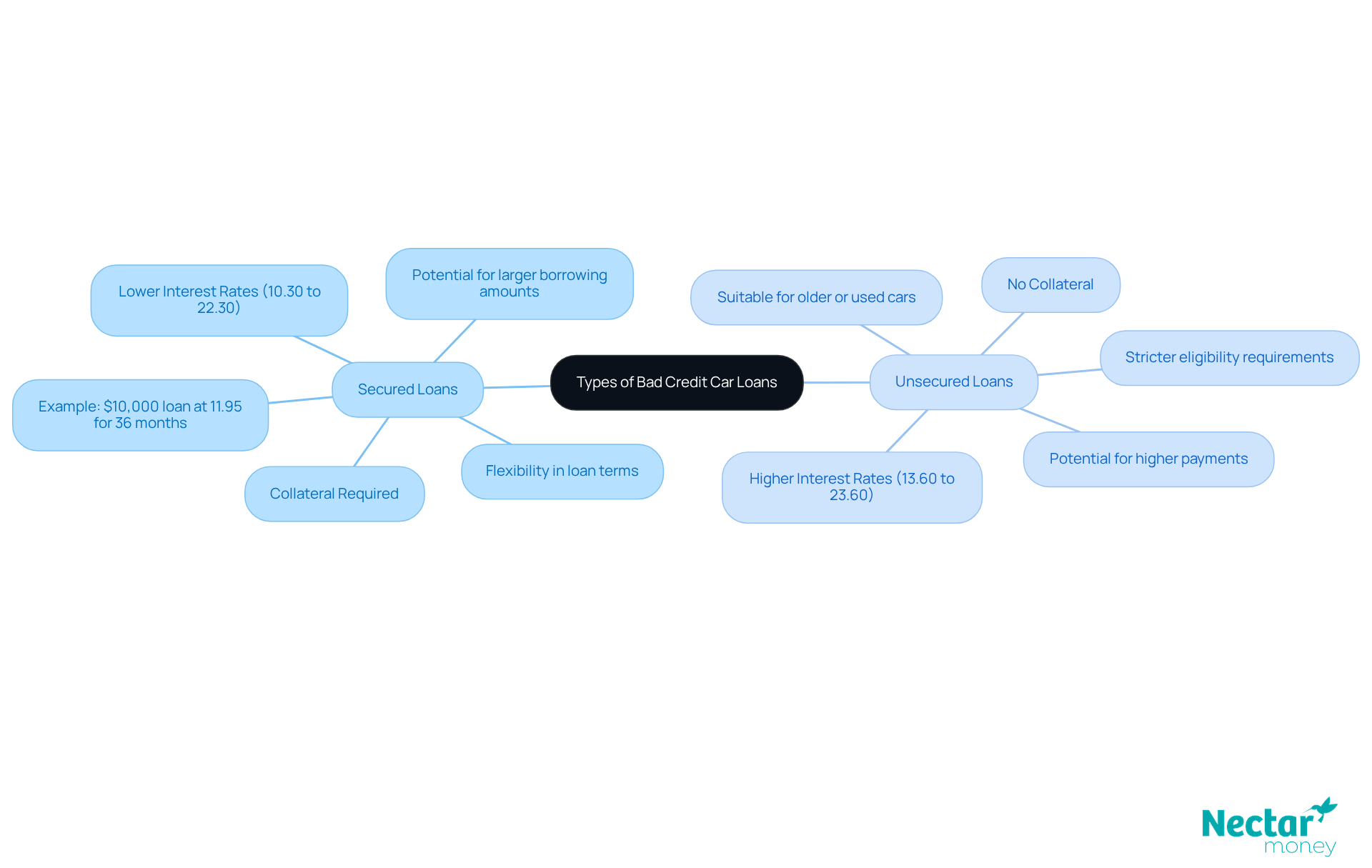 The central node represents the overall topic, while the branches show the two main loan types and their specific features. Follow the branches to understand the differences and similarities between secured and unsecured loans.