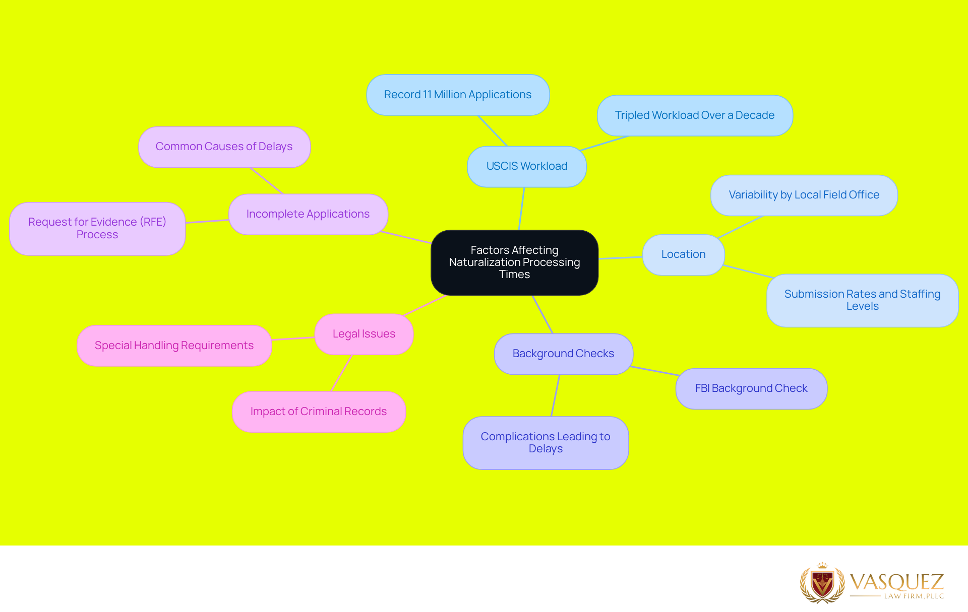 This mindmap shows the different factors that can affect how long it takes to process your citizenship application. Each branch represents a specific factor, and you can follow the lines to see how they relate to the overall process. The more you understand these factors, the better prepared you'll be for your naturalization journey.