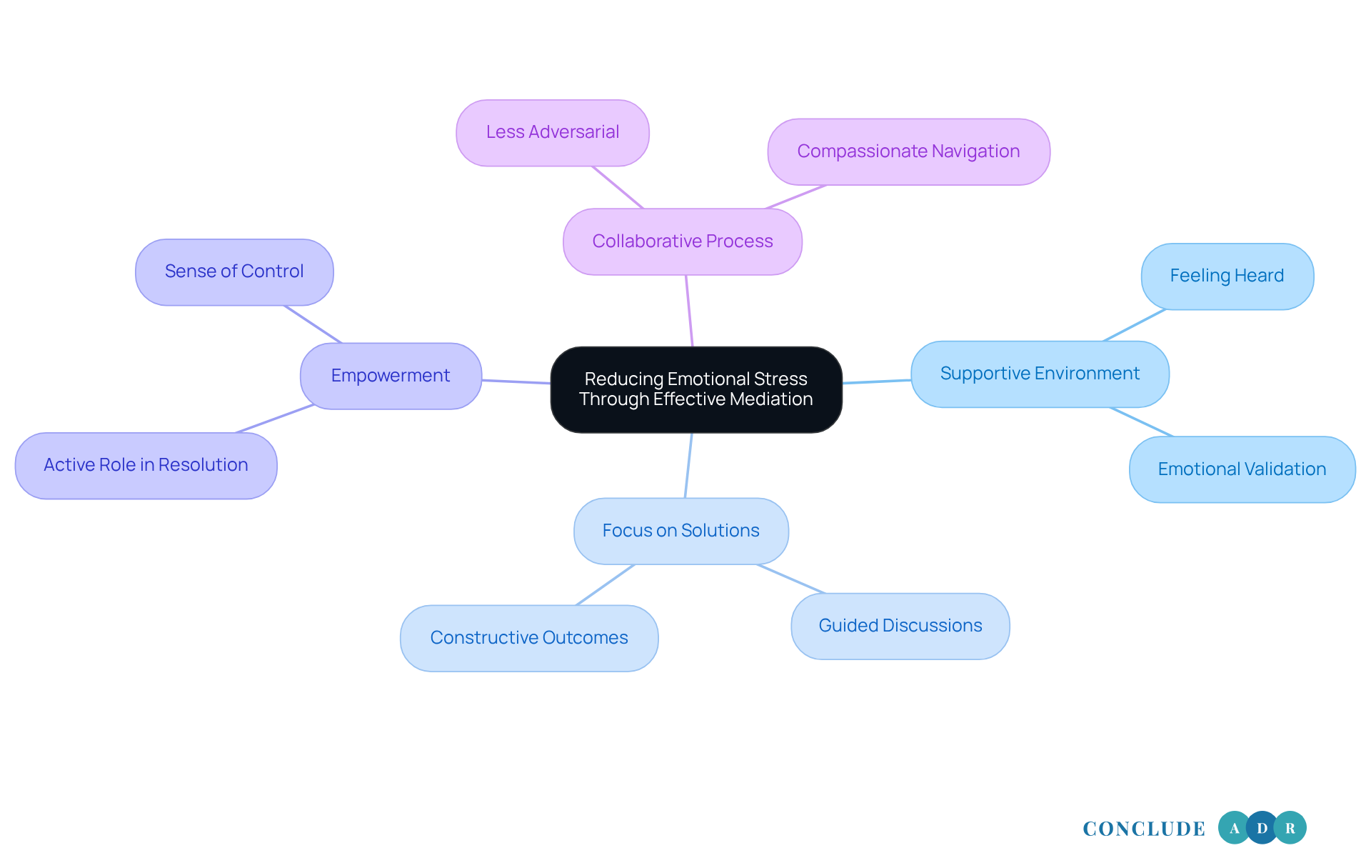 The center represents the main idea of using mediation to reduce stress, while the branches show the different benefits that contribute to a more peaceful conflict resolution process.