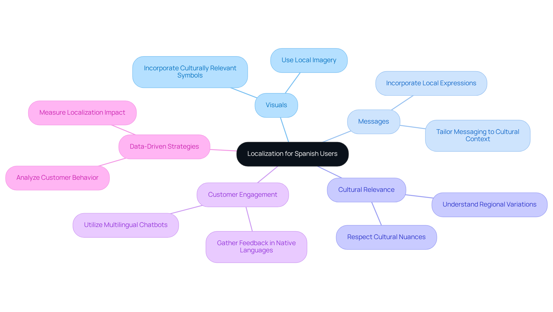 This mindmap starts with the main idea of localizing for Spanish users at the center. Each branch represents a different strategy, and the sub-branches provide specific actions or examples to consider. Follow the branches to explore how to effectively connect with your audience.