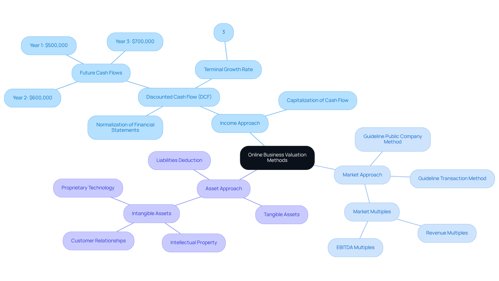 This mindmap starts with the central idea of business valuation methods and branches out into three main approaches. Each approach has its own details and examples, helping you see how they fit into the bigger picture of valuing a business.