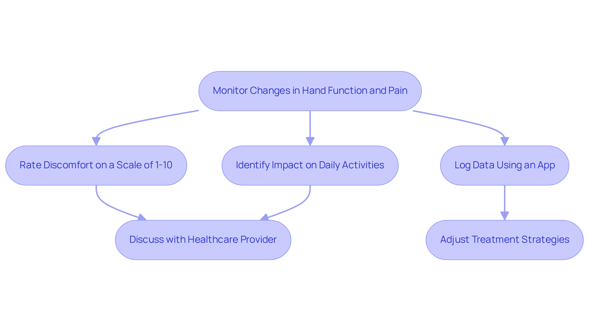 This flowchart guides you through the steps to monitor your hand function and pain. Start at the top and follow the arrows to see how to track your discomfort and improve your daily activities. Each step helps you understand your condition better and take action towards relief. This flowchart guides you through the steps to monitor your hand function and pain. Start at the top and follow the arrows to see how to track your discomfort and improve your daily activities. Each step helps you understand your condition better and take action towards relief.