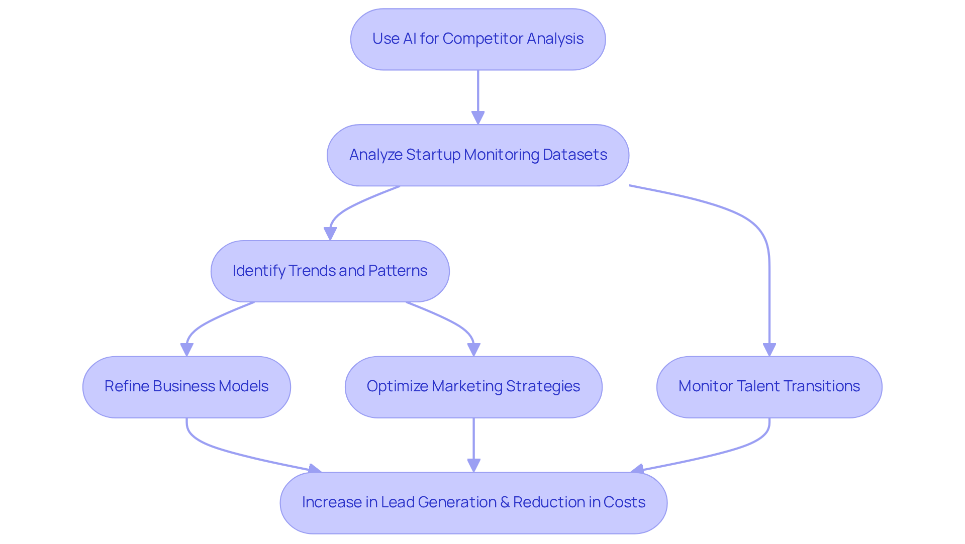 Follow the steps in this flowchart to see how businesses can leverage AI insights for competitor analysis, leading to improved decision-making and significant business benefits.