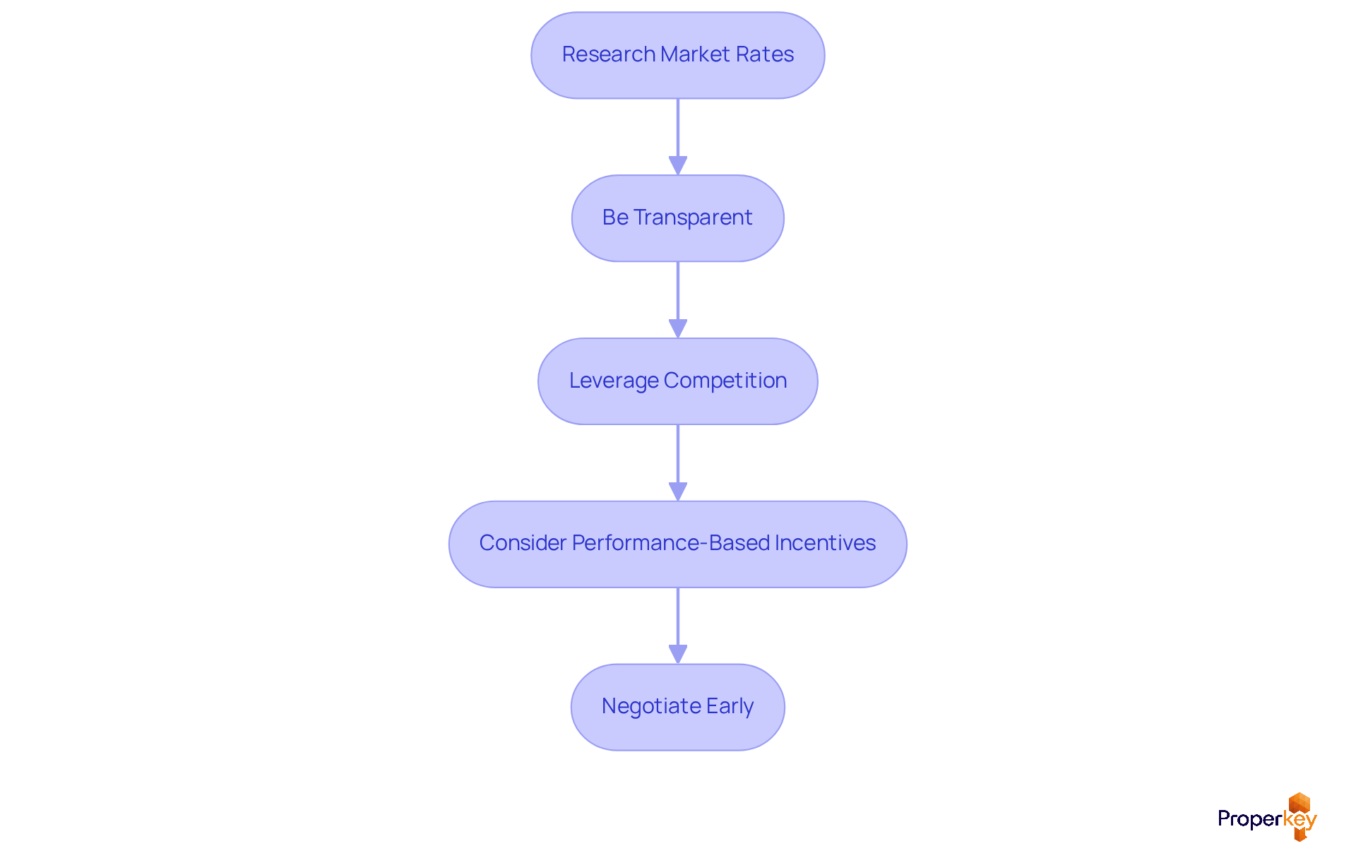 Each box represents a strategy you can use to negotiate real estate commissions. Follow the arrows to see the recommended order of actions for the best results. Each box represents a strategy you can use to negotiate real estate commissions. Follow the arrows to see the recommended order of actions for the best results.