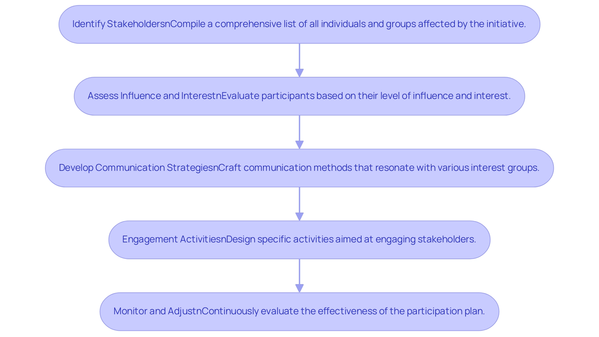 Each box represents a step in the stakeholder engagement plan. The arrows indicate the sequential flow of actions from one step to the next.