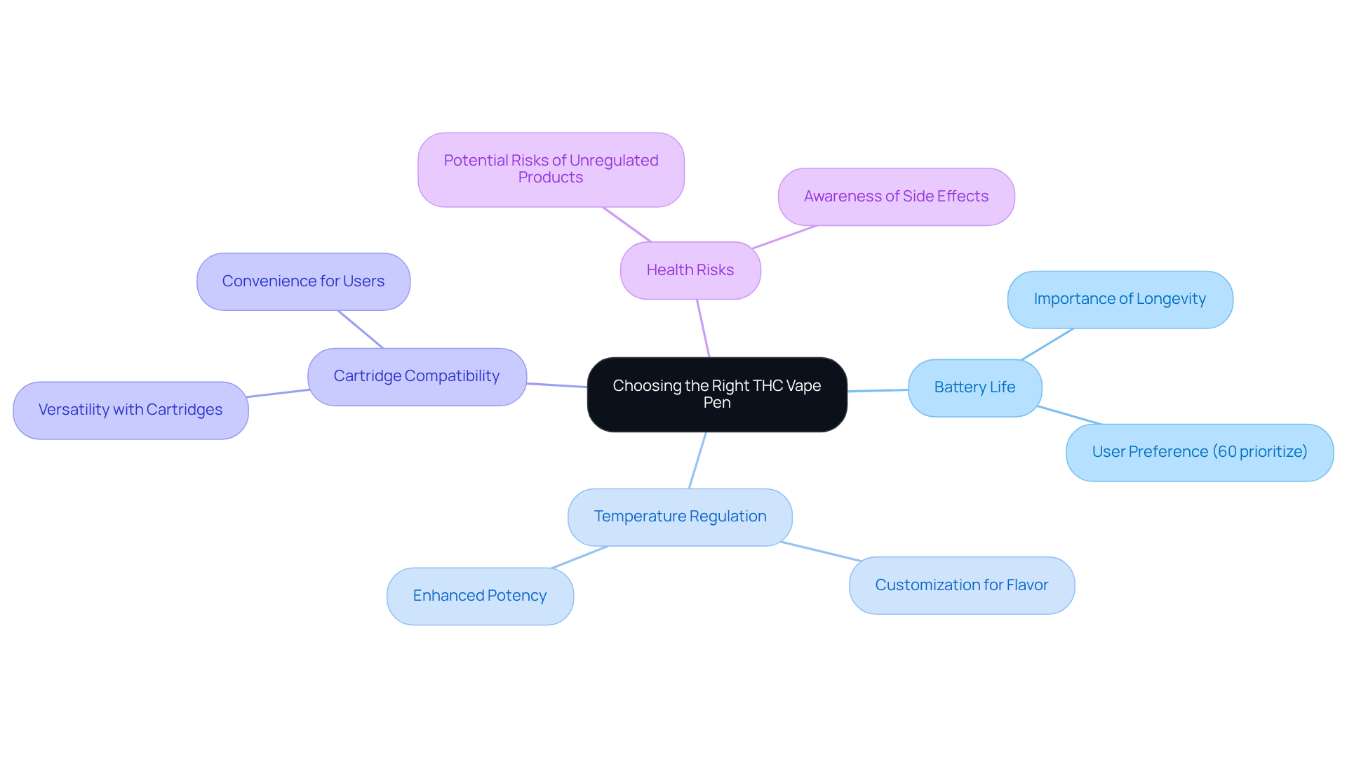 The central node represents the main topic, while the branches show the key aspects to consider. Each sub-point provides additional details to help you make an informed choice. The central node represents the main topic, while the branches show the key aspects to consider. Each sub-point provides additional details to help you make an informed choice.