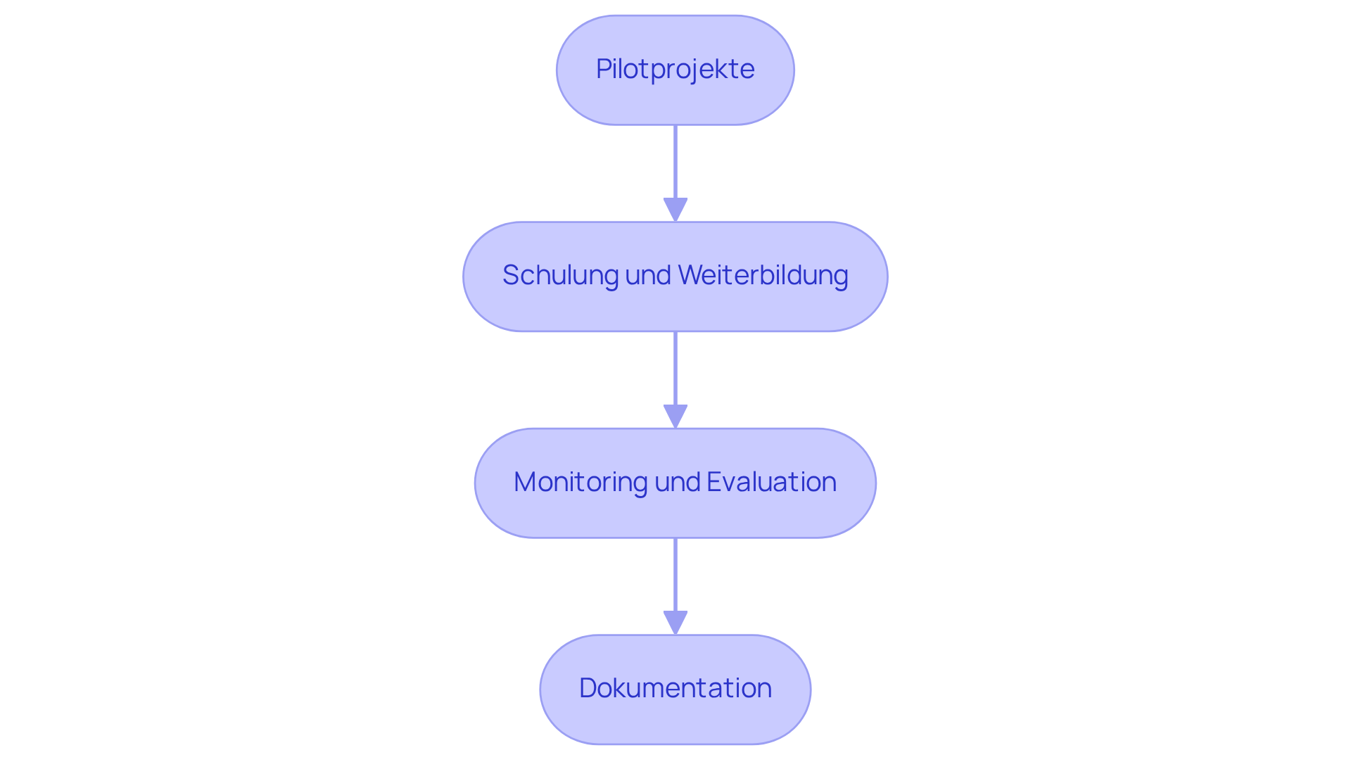 Jeder Schritt im Diagramm zeigt, was zu tun ist, um Best Practices erfolgreich umzusetzen. Folgen Sie den Pfeilen, um zu sehen, wie die Schritte miteinander verbunden sind und in welcher Reihenfolge sie durchgeführt werden sollten.