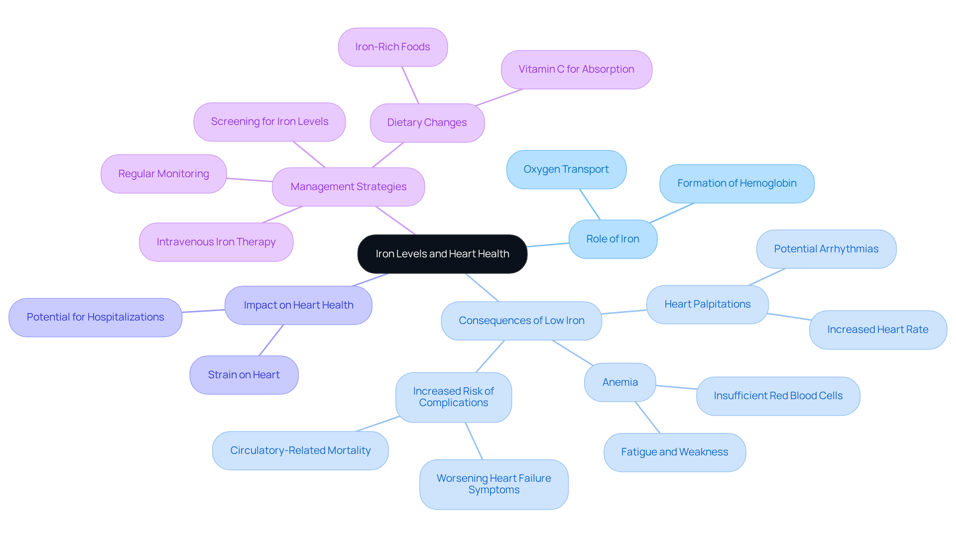 The central node represents the main topic, while the branches show related aspects like the role of iron, consequences of low levels, and management strategies. Follow the branches to explore how these elements connect.