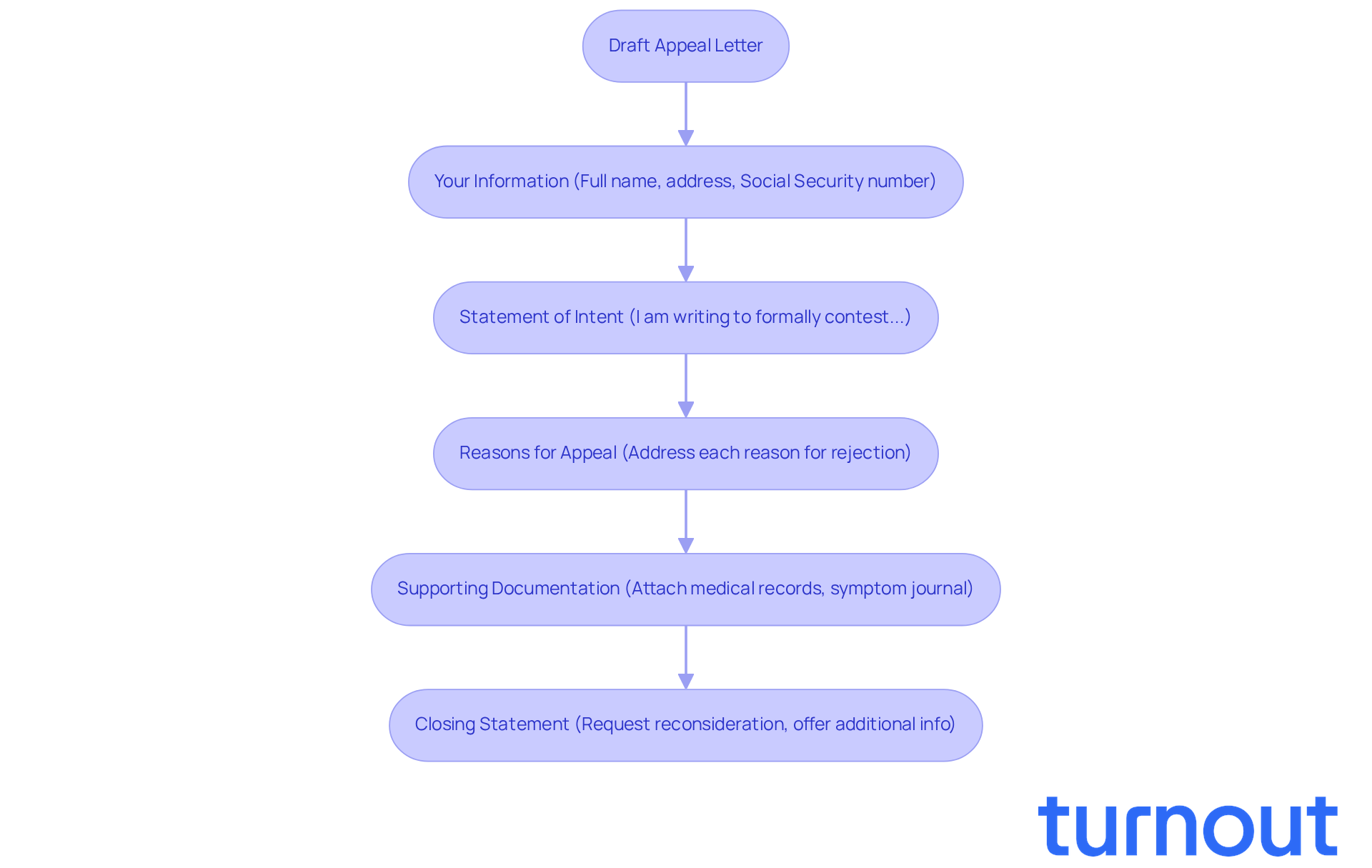 Each box represents a key part of your appeal letter. Follow the arrows to see the order in which you should include these elements for a strong appeal.