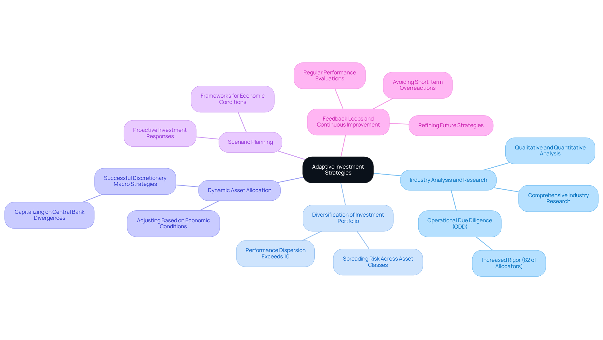 The center of the mindmap shows the main theme of adaptive investment strategies. Each branch represents a key component that hedge funds should focus on, and the sub-branches provide additional details or actions related to those components. This layout helps visualize how different strategies connect and support each other.
