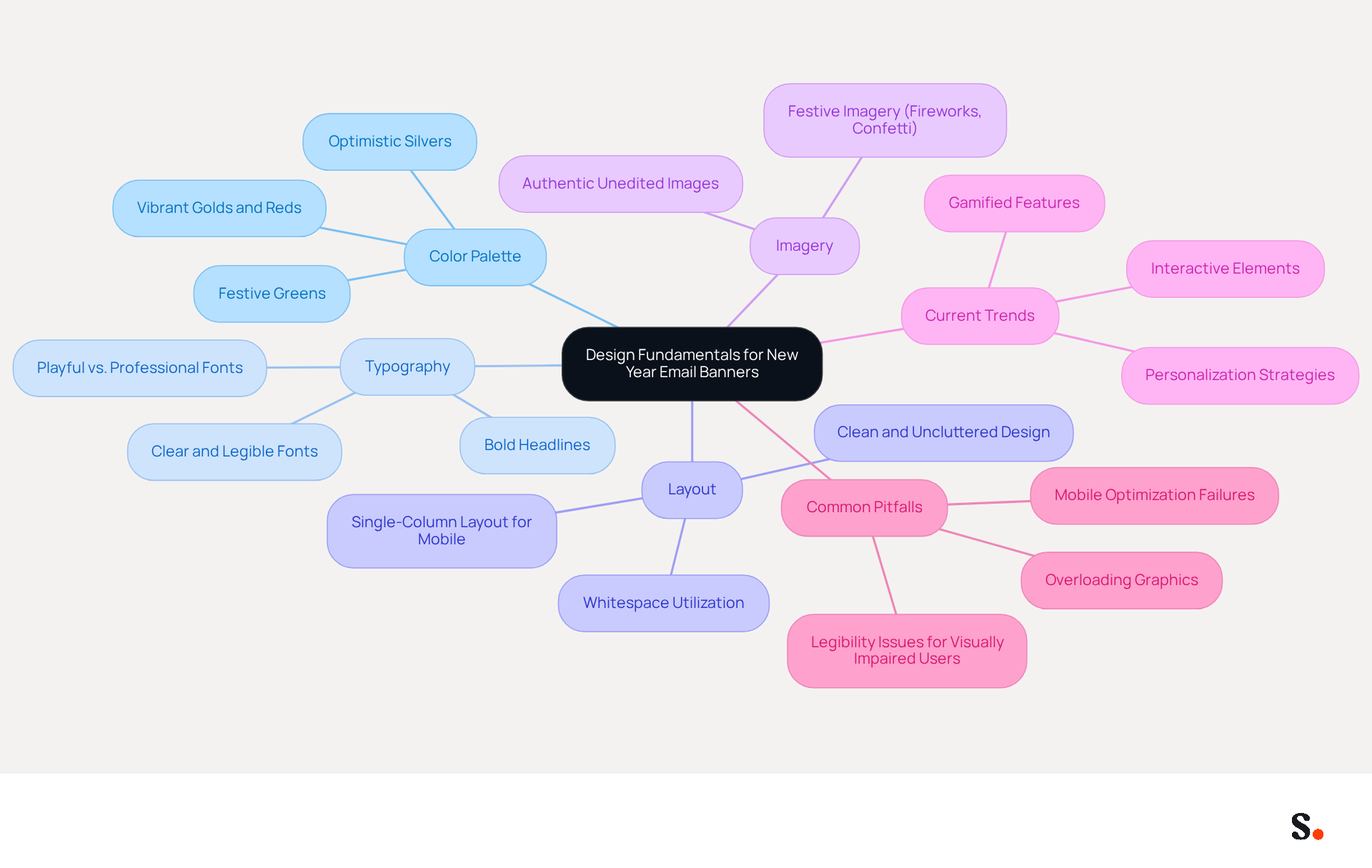 This mindmap starts with the main topic in the center and branches out to show different aspects of designing email banners. Each branch represents a key area of focus, and the sub-branches provide more details or examples. Follow the branches to see how each element contributes to creating an engaging and effective banner. This mindmap starts with the main topic in the center and branches out to show different aspects of designing email banners. Each branch represents a key area of focus, and the sub-branches provide more details or examples. Follow the branches to see how each element contributes to creating an engaging and effective banner.