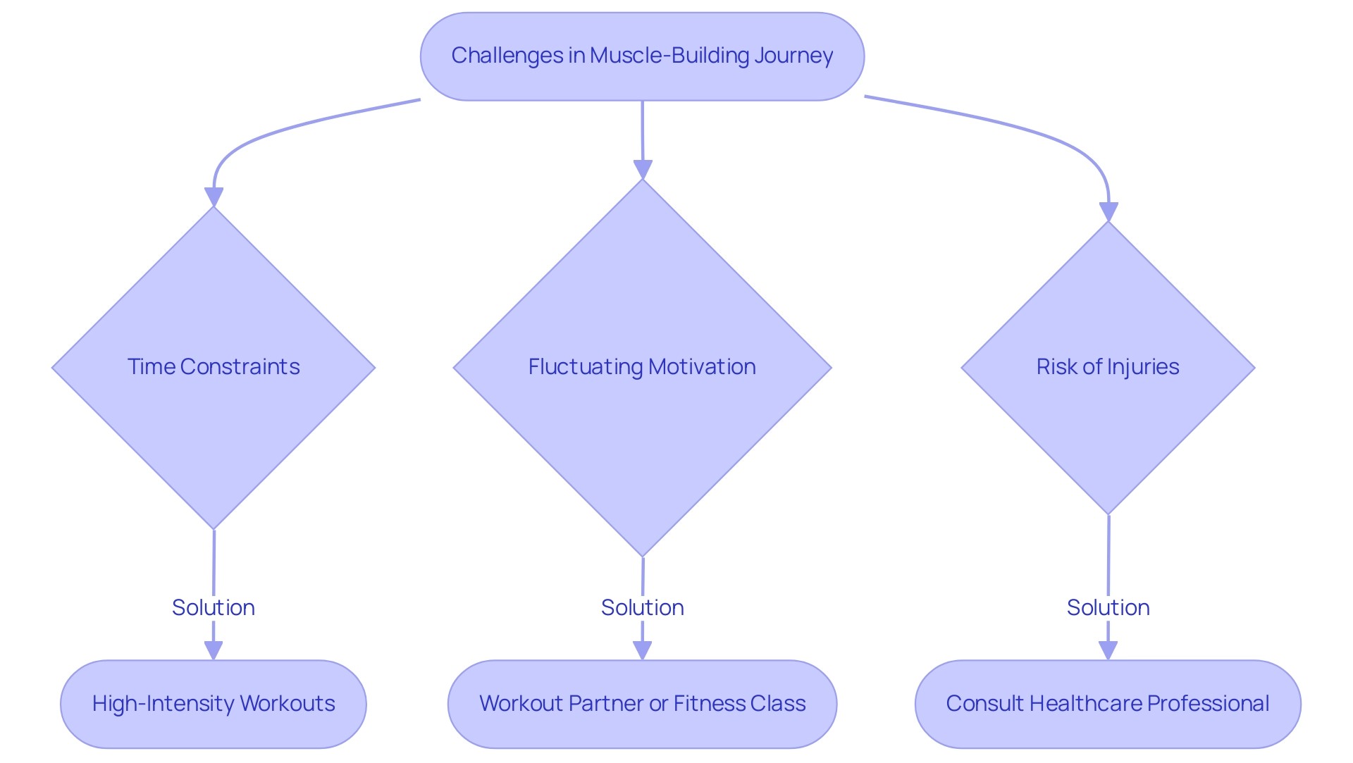 Each box represents a challenge or solution, with arrows indicating the progression from challenges to strategies for overcoming them.