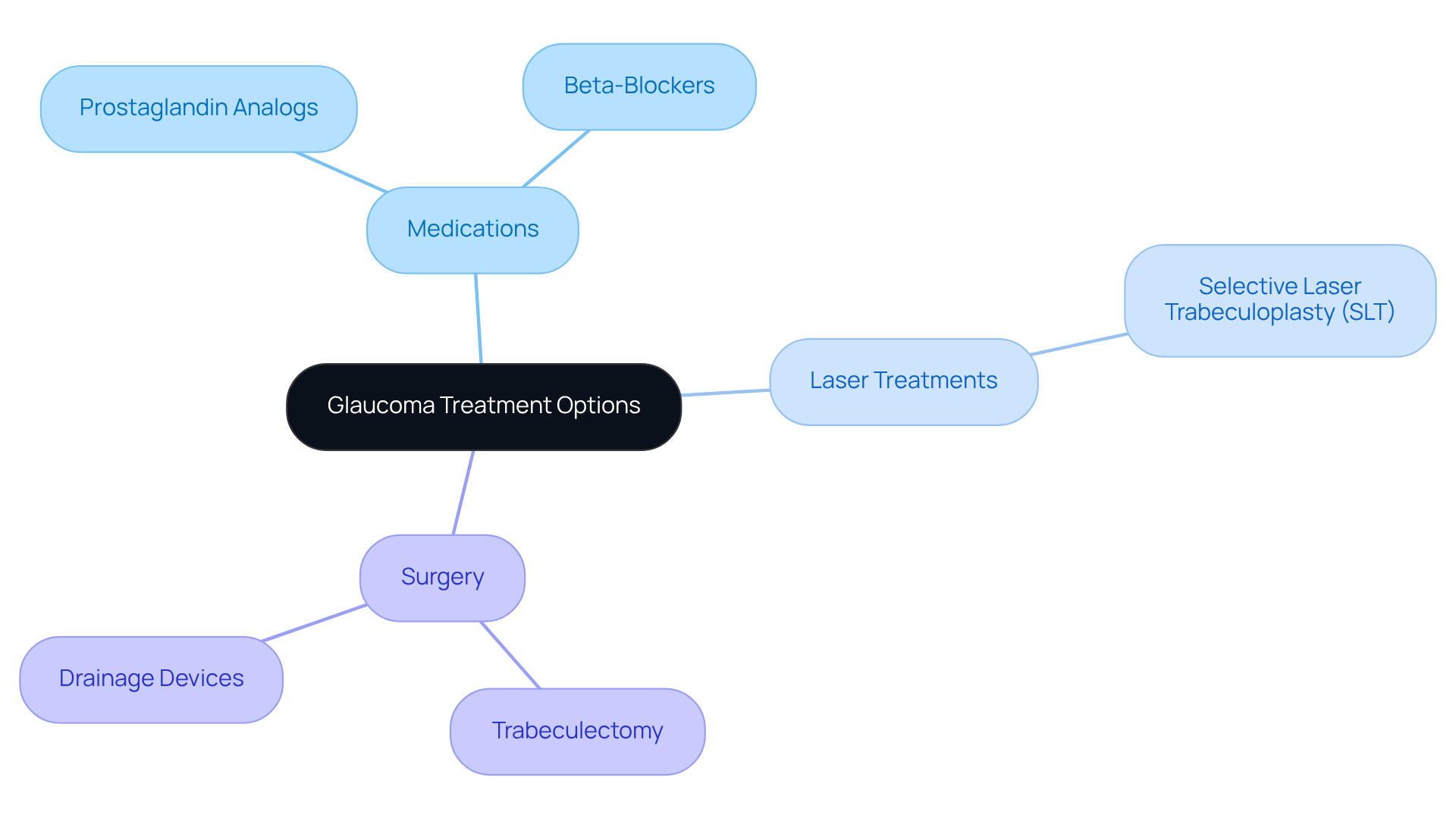 This mindmap shows the different treatment options for glaucoma. Start at the center with the main topic, then follow the branches to see the various categories and specific treatments available. Each color represents a different type of treatment, making it easy to understand the options at a glance.