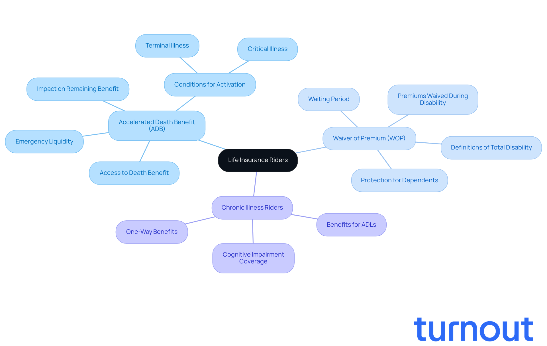 The central node represents life insurance riders, while the branches show different types of riders and their benefits. Each color-coded branch helps you quickly identify the type of rider and its significance.