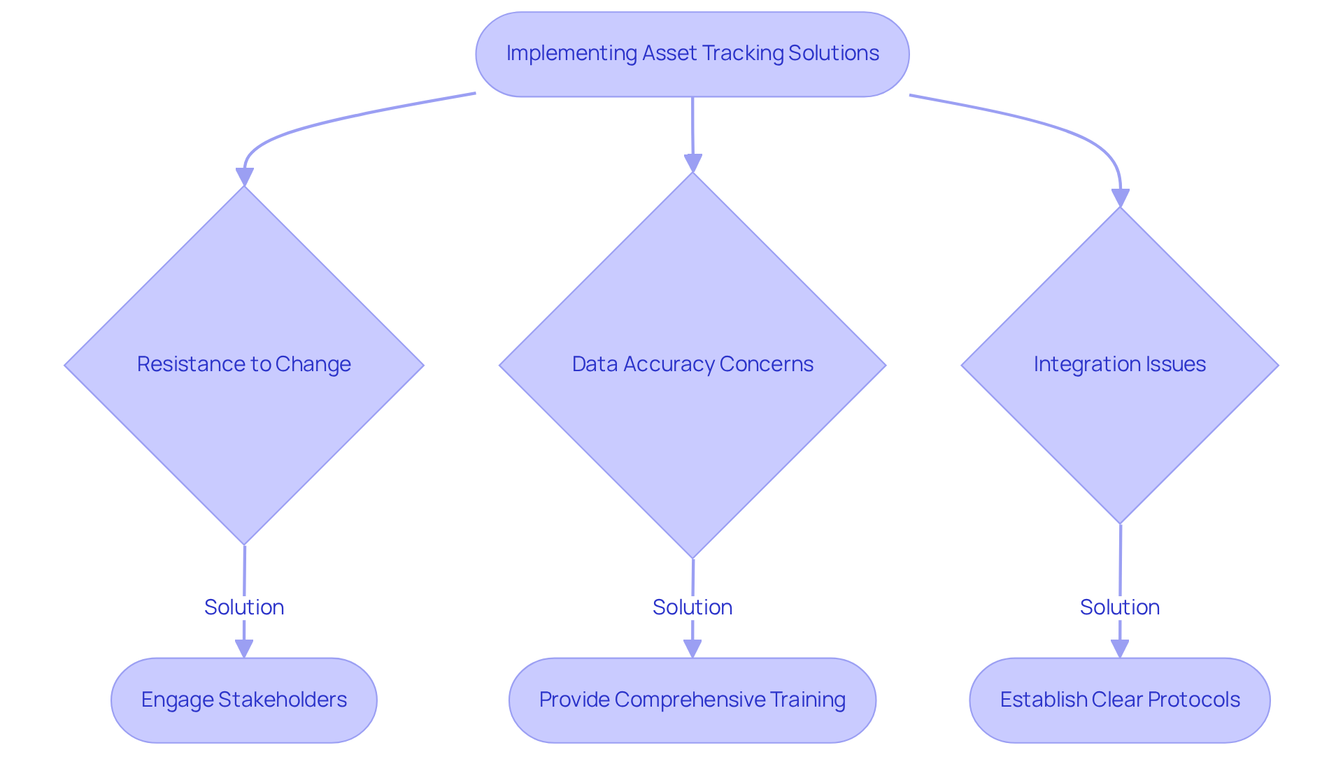 Follow the arrows to see the challenges faced during implementation and the solutions that can help overcome them. Each challenge has a corresponding solution to guide the process.
