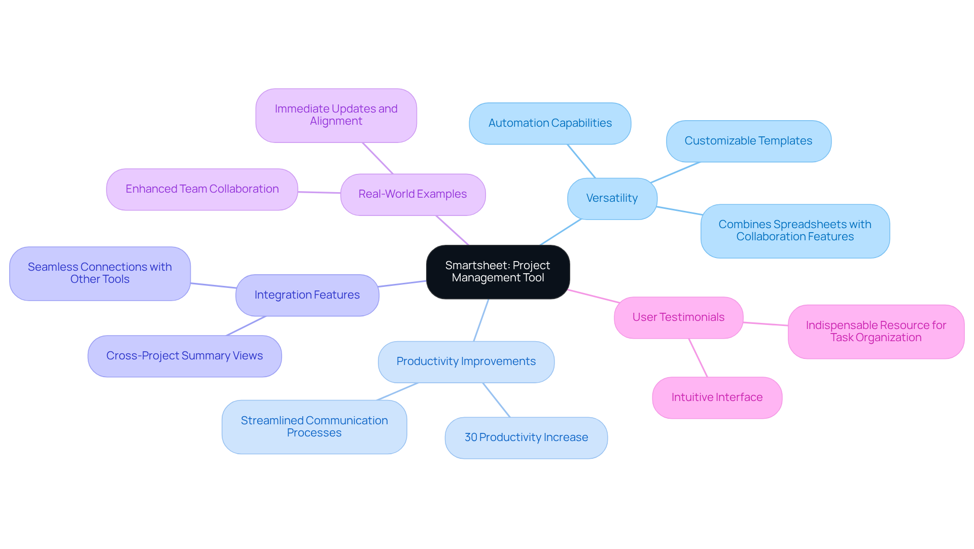 The central node represents Smartsheet, while the branches show its various features and benefits. Each branch connects to specific points that illustrate how Smartsheet enhances project management and collaboration. The central node represents Smartsheet, while the branches show its various features and benefits. Each branch connects to specific points that illustrate how Smartsheet enhances project management and collaboration.